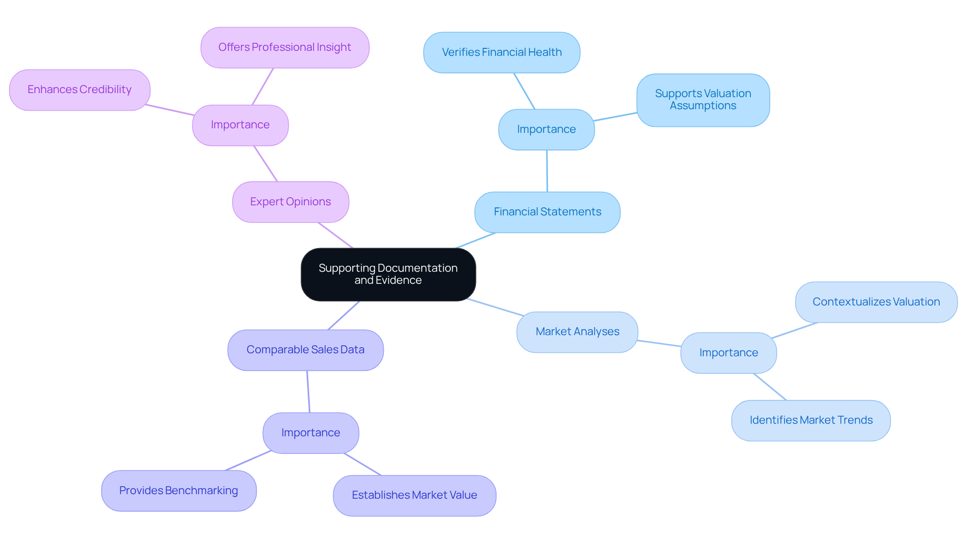 The central node represents the main topic of supporting documentation. Each branch shows a type of documentation that is crucial for credibility, and the sub-branches explain why each type matters. This layout helps you see how everything connects and why thorough documentation is essential.