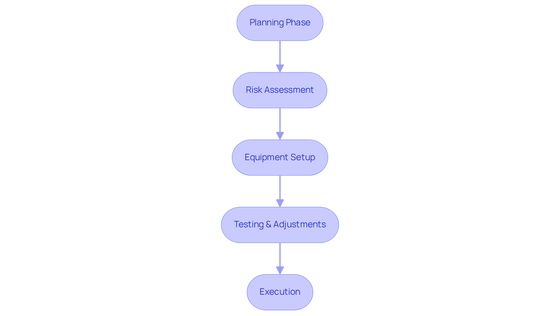 Each box represents a crucial step in the AV rigging process. Follow the arrows to understand how each phase leads to the next, ensuring a successful event setup.