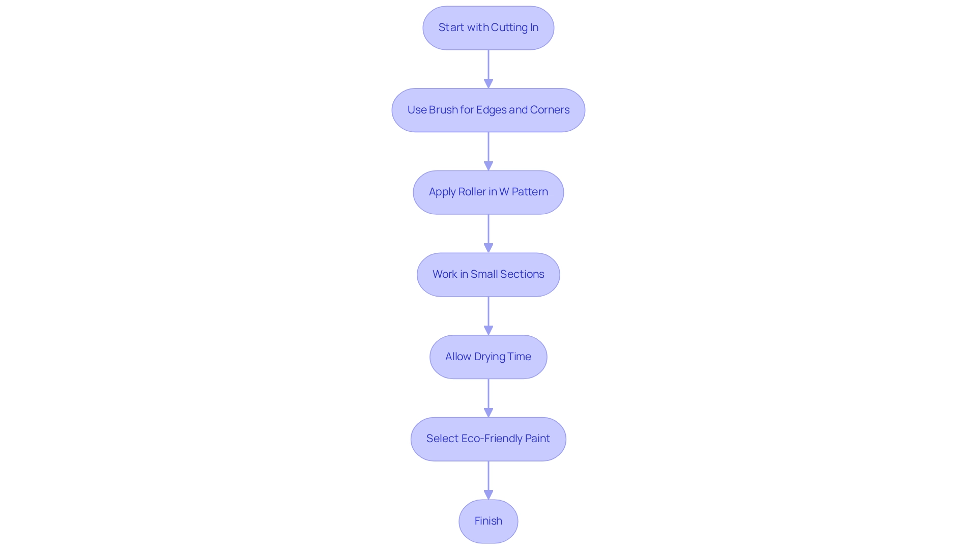Each box represents a step in the painting process, and arrows indicate the progression from one step to the next.