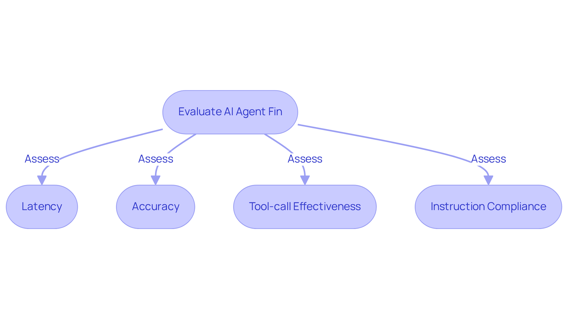 This flowchart outlines the steps to evaluate the AI agent Fin. Each box represents a key metric used to assess its performance, helping organizations ensure that Fin operates effectively and meets client needs. This flowchart outlines the steps to evaluate the AI agent Fin. Each box represents a key metric used to assess its performance, helping organizations ensure that Fin operates effectively and meets client needs.