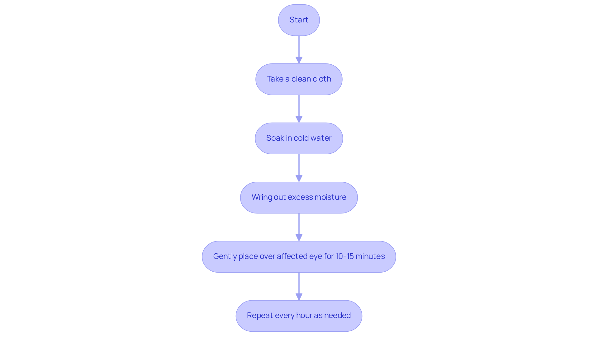 Follow the arrows to see each step in the process of applying a cold compress. Each box represents an action you need to take to help soothe your child's eye discomfort.