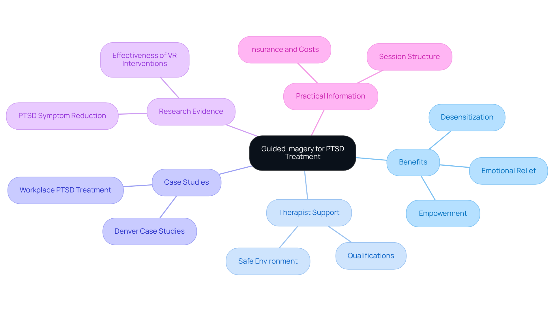 This mindmap starts with the main idea of guided imagery therapy at the center. Each branch represents a different aspect of the therapy, showing how they connect to the overall theme. The colors help differentiate between the various topics, making it easier to understand the relationships and importance of each part.