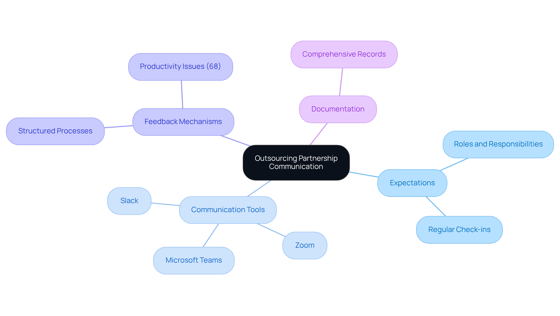 The central idea is about improving communication in outsourcing. Each branch represents a key area: expectations, tools, feedback, and documentation. Follow the branches to see how each part contributes to successful collaboration.