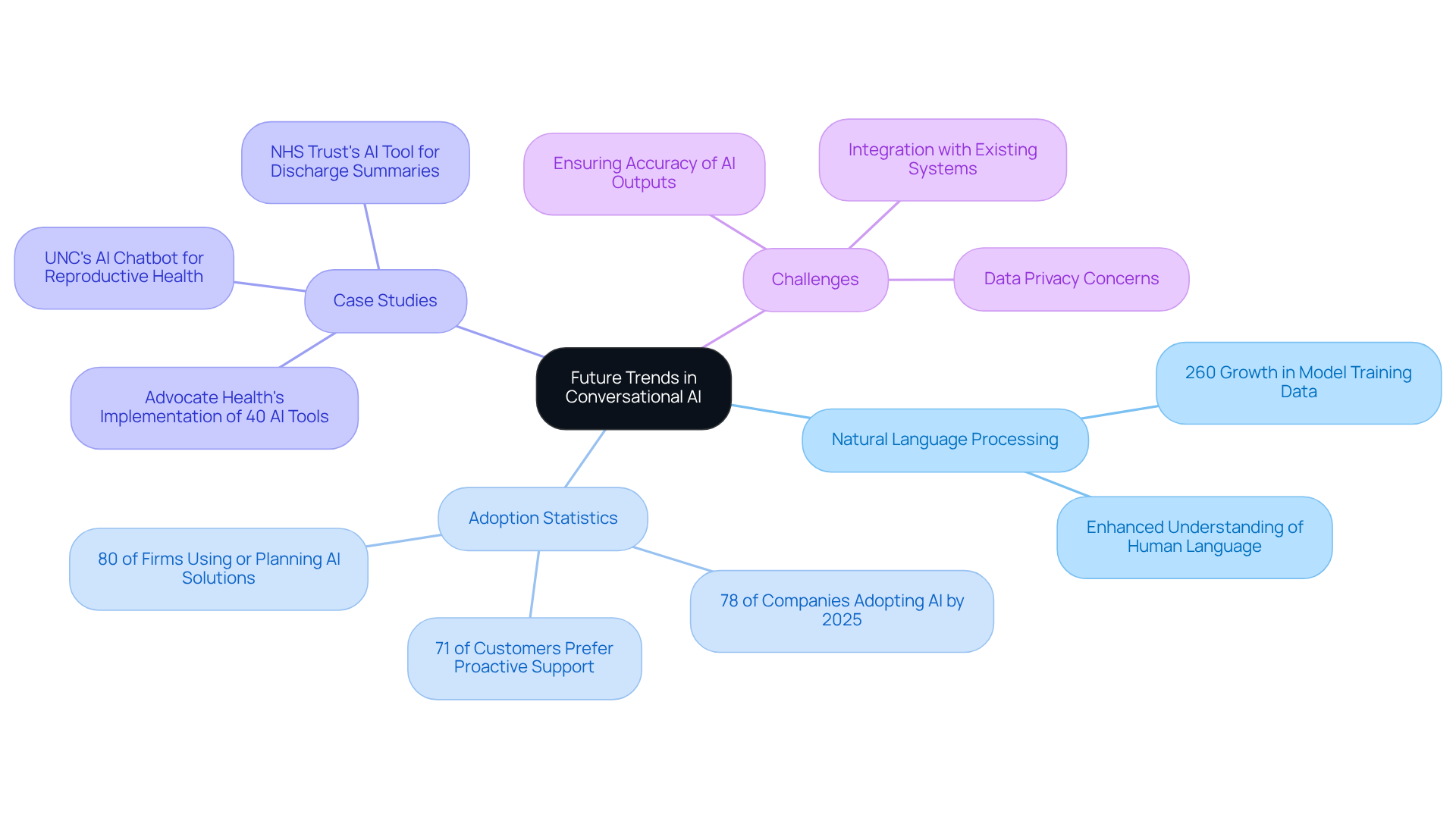 The central node represents the main topic, while the branches show different trends and statistics. Each color-coded branch helps you quickly identify related information, making it easier to understand how these trends shape the future of healthcare.