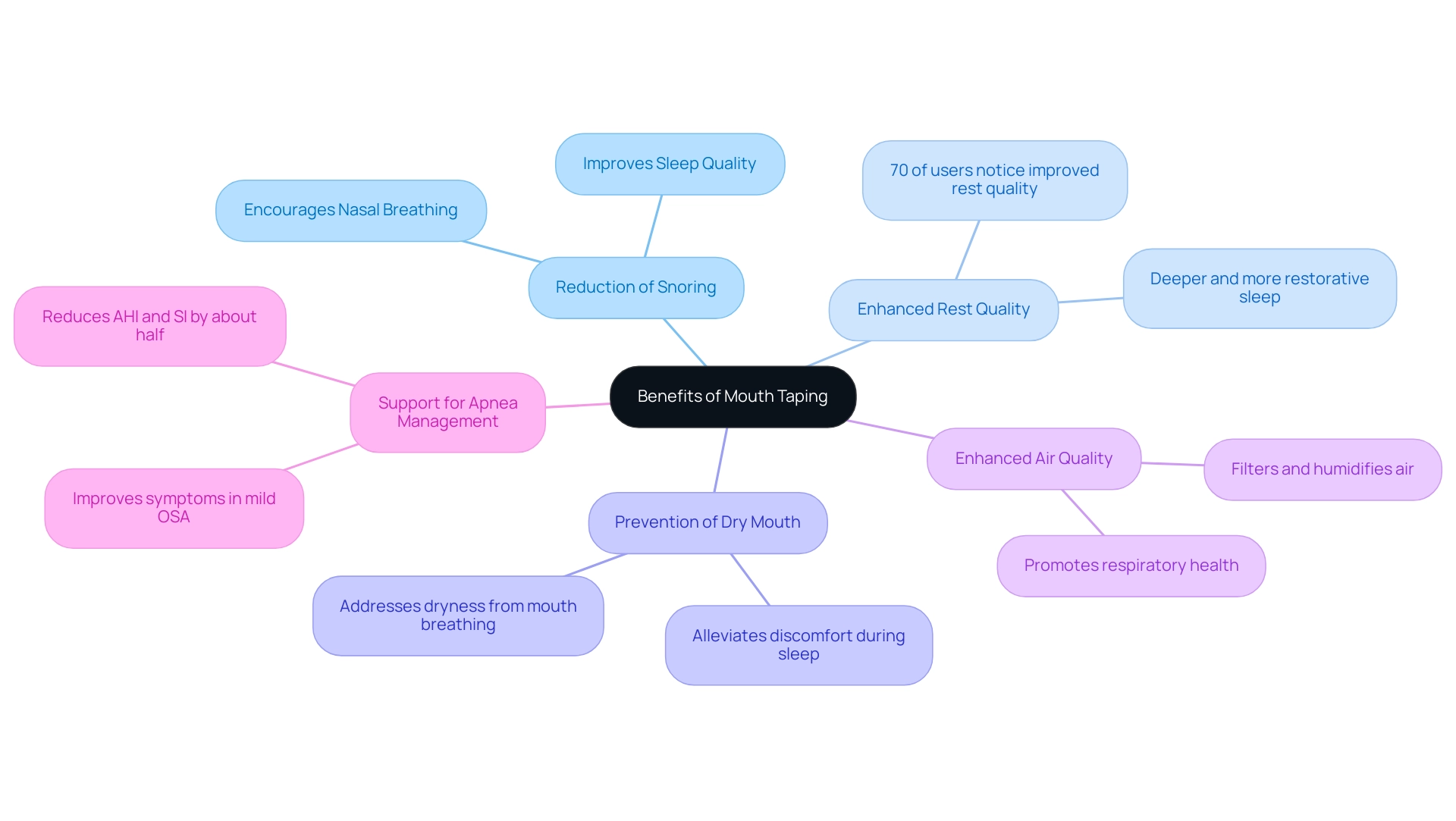 Each branch represents a specific benefit of mouth taping, with sub-branches providing additional details or statistics related to that benefit.