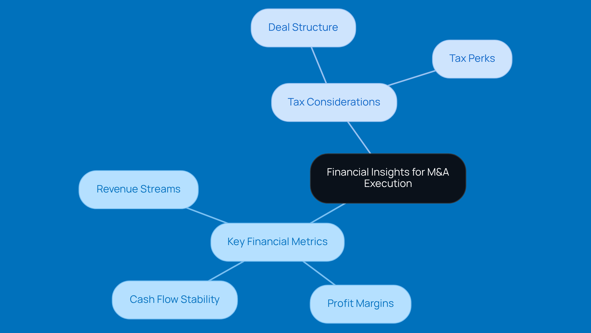 This mindmap starts with the main idea of integrating financial insights for successful mergers and acquisitions. Each branch represents a key area to consider, helping you see how financial health and tax implications play a role in making smart M&A decisions.