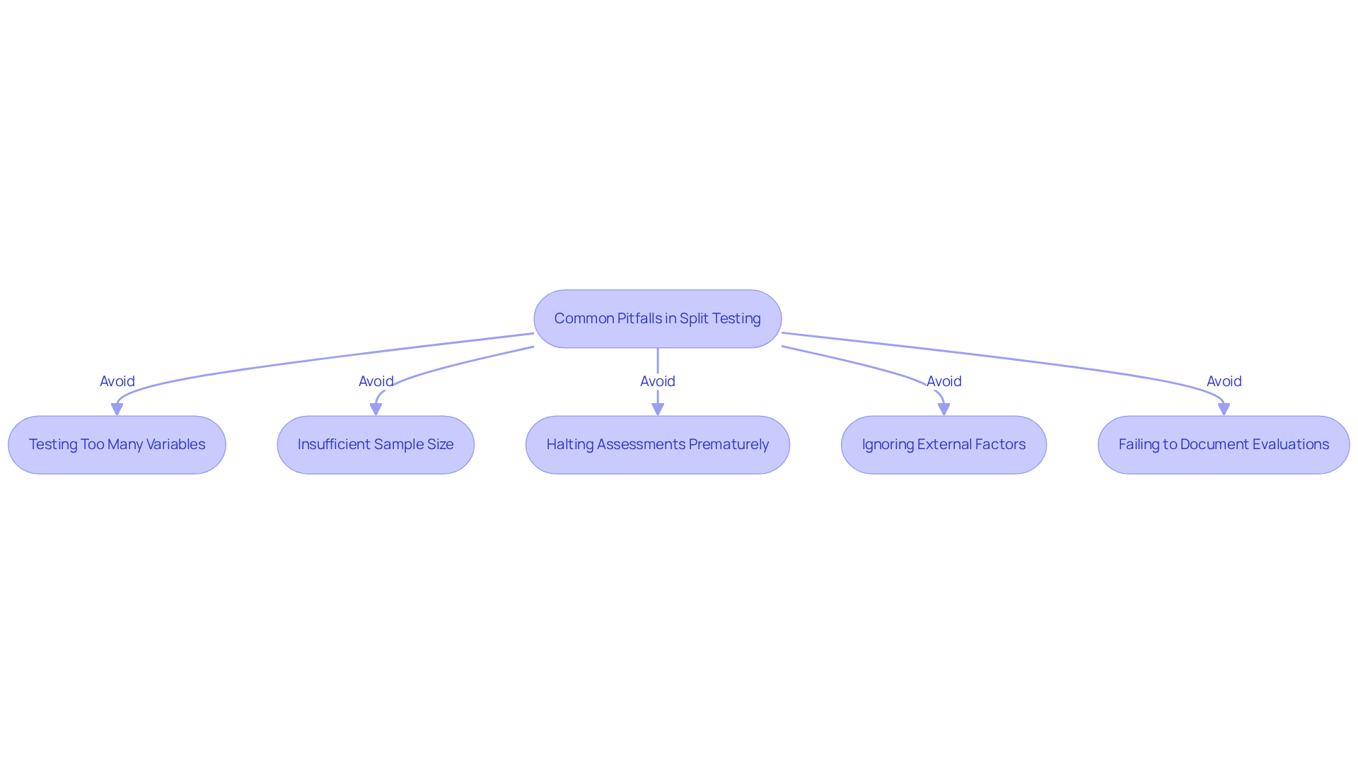 Each box represents a common mistake marketers make in split testing. Follow the arrows to understand how to avoid these pitfalls and improve your testing strategies.