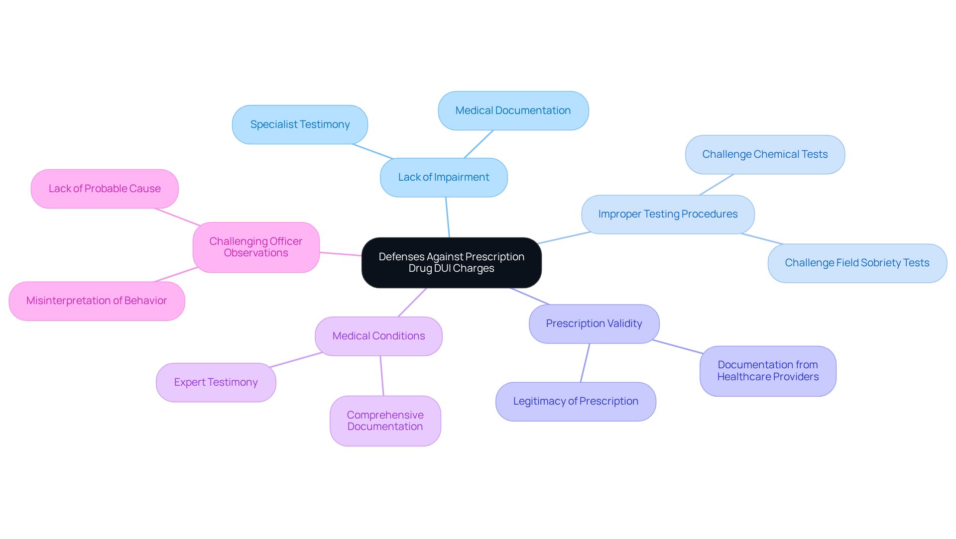 This mindmap starts with the main defense strategies at the center. Each branch represents a different approach to challenging DUI charges, and the sub-branches provide additional details or evidence needed for each strategy. Follow the branches to see how each defense connects to the overall goal of achieving a favorable outcome.