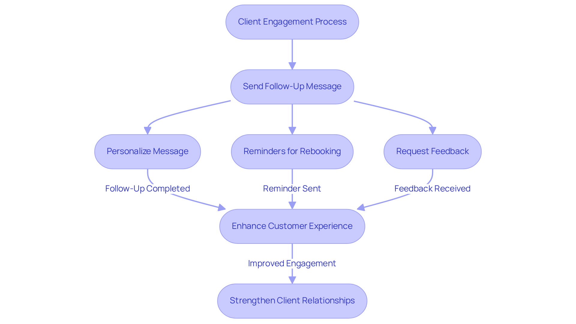 This flowchart outlines the steps salon owners can take to keep clients engaged and coming back. Each box represents an action, and the arrows show how these actions connect to strengthen client relationships.