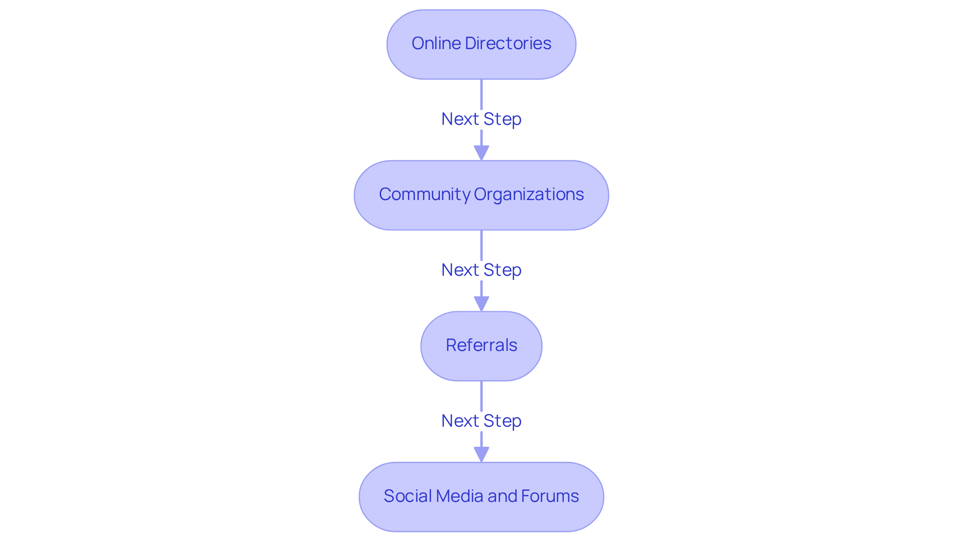 Each box represents a step you can take to find an immigration lawyer. Follow the arrows to see the order of steps, and read the descriptions to understand what each step involves.