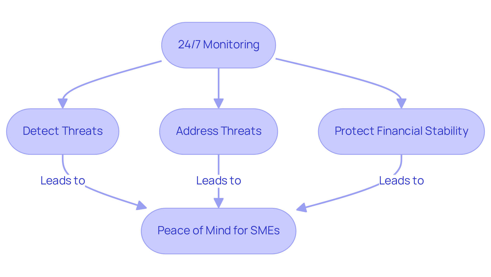 This flowchart shows how 24/7 monitoring helps detect and address cyber threats, protecting your business and providing peace of mind. Follow the arrows to see how each step contributes to overall security. This flowchart shows how 24/7 monitoring helps detect and address cyber threats, protecting your business and providing peace of mind. Follow the arrows to see how each step contributes to overall security.