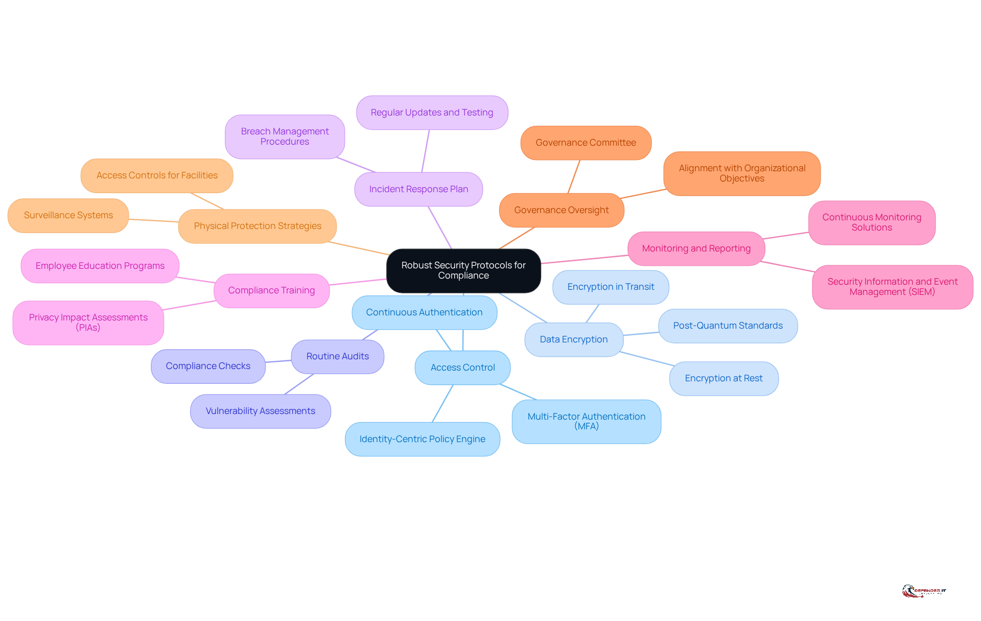 The central node represents the main theme of security protocols. Each branch shows a key practice, and the sub-branches provide more details about actions or strategies related to that practice. This layout helps you see how different security measures connect and support overall compliance. The central node represents the main theme of security protocols. Each branch shows a key practice, and the sub-branches provide more details about actions or strategies related to that practice. This layout helps you see how different security measures connect and support overall compliance.