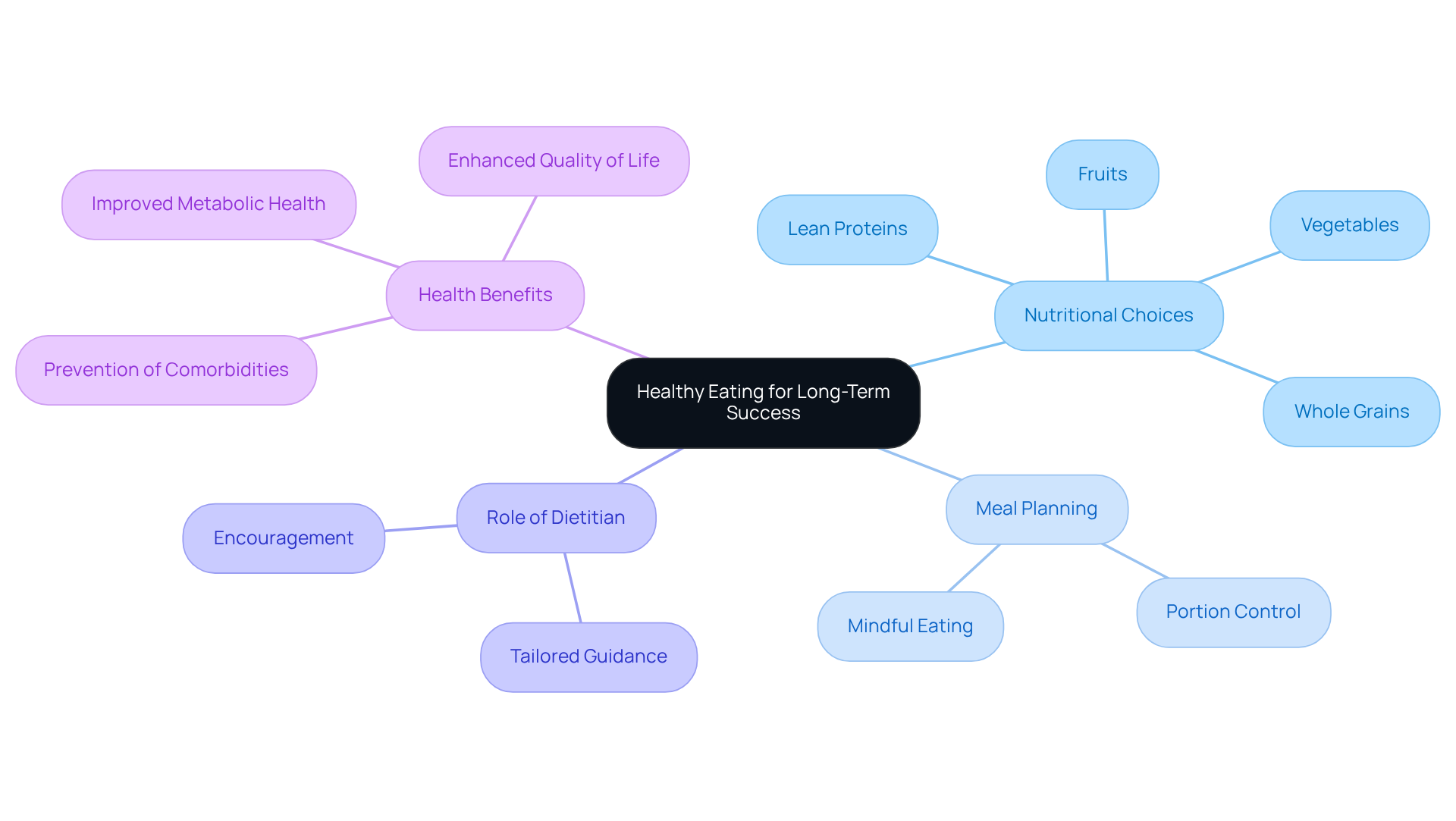 This mindmap illustrates how healthy eating supports long-term success after bariatric surgery. Start at the center with the main idea, then explore the branches to see how different aspects like meal planning and the role of dietitians contribute to maintaining weight loss and improving health.