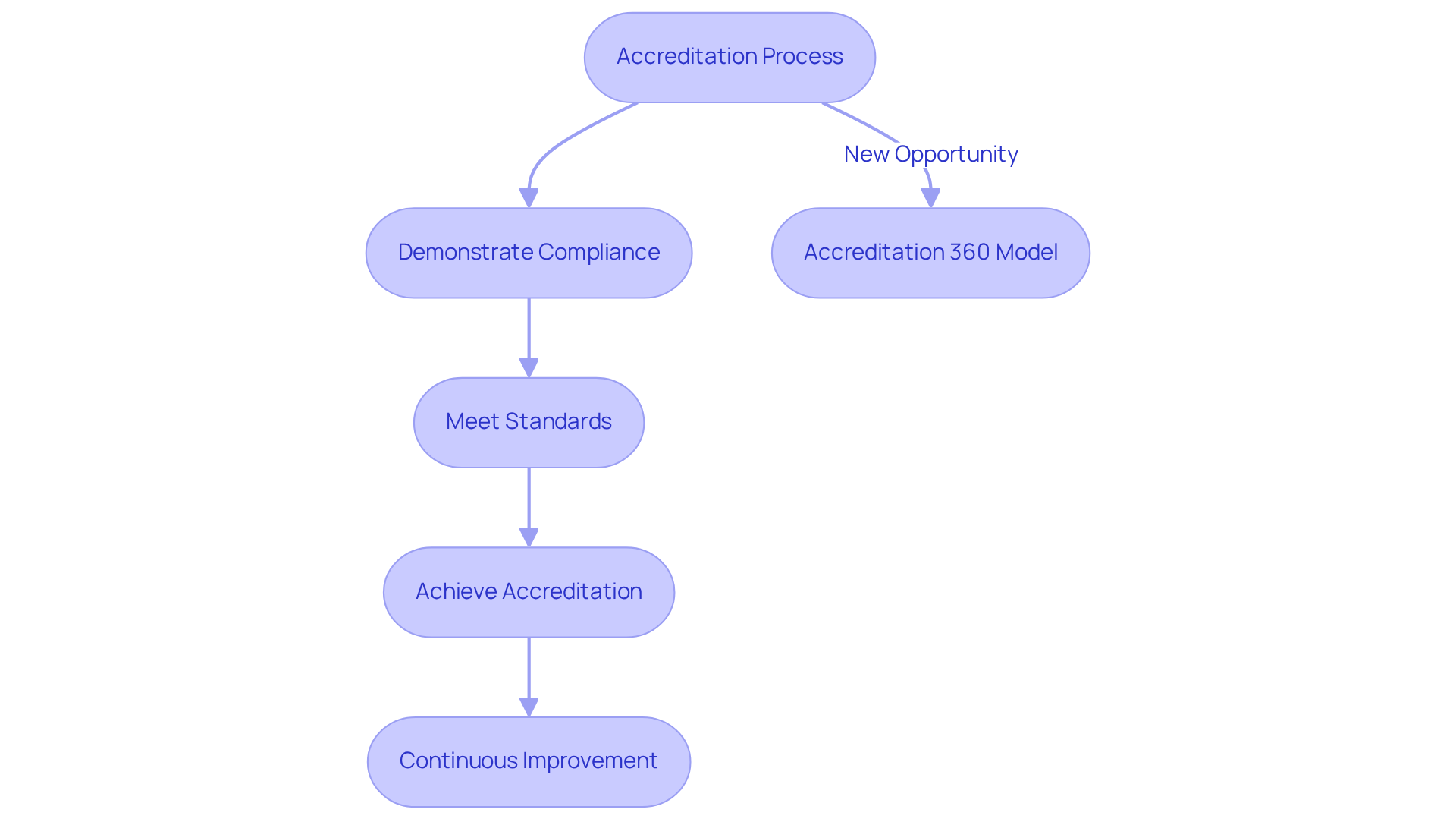 Follow the arrows to see how organizations can achieve accreditation. Each step shows what needs to be done, leading to improved quality and safety in care.