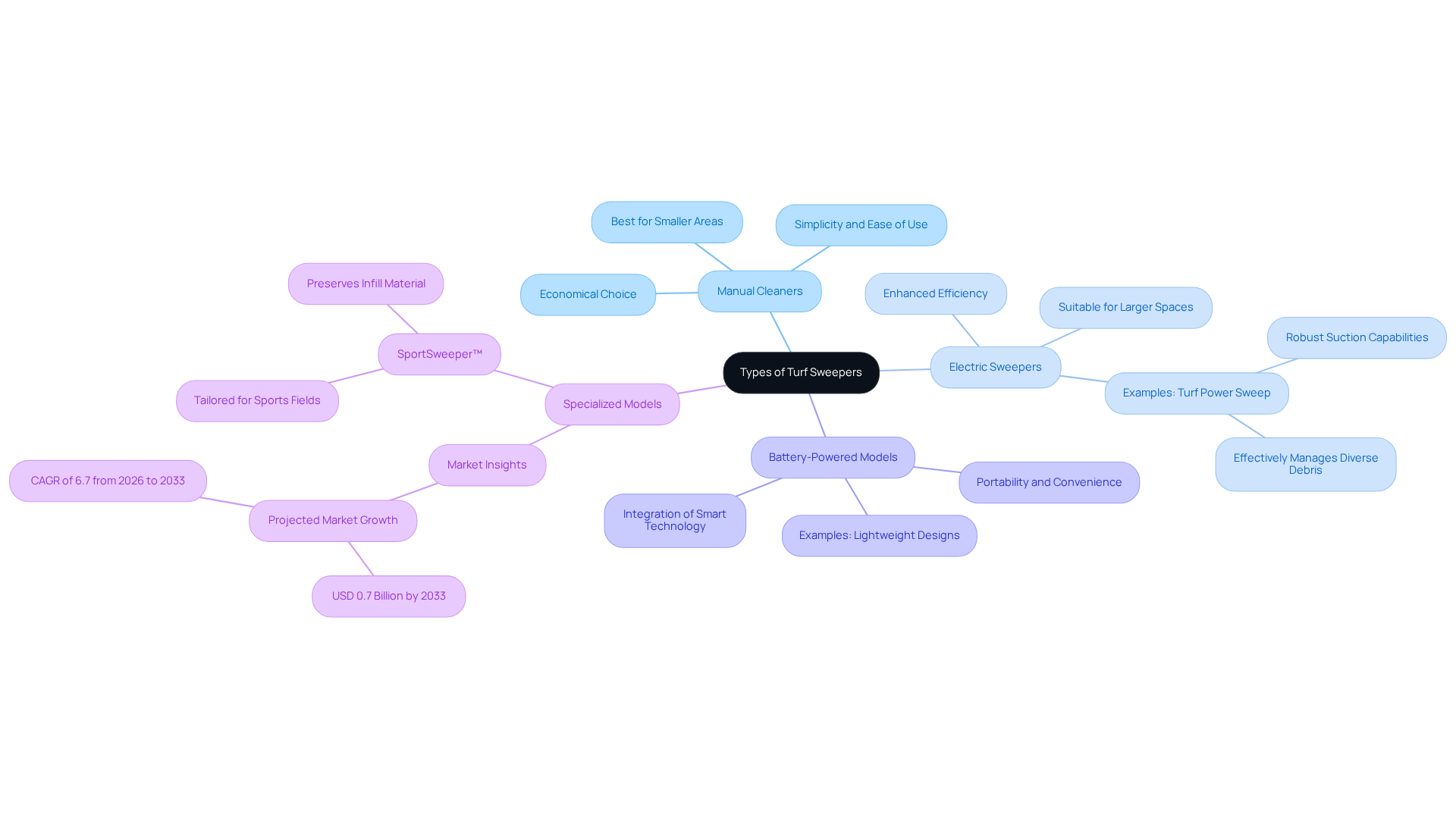 Start at the center with the main topic of turf sweepers, then explore each branch to learn about different types and their specific uses. Each color represents a different category, making it easy to distinguish between them.