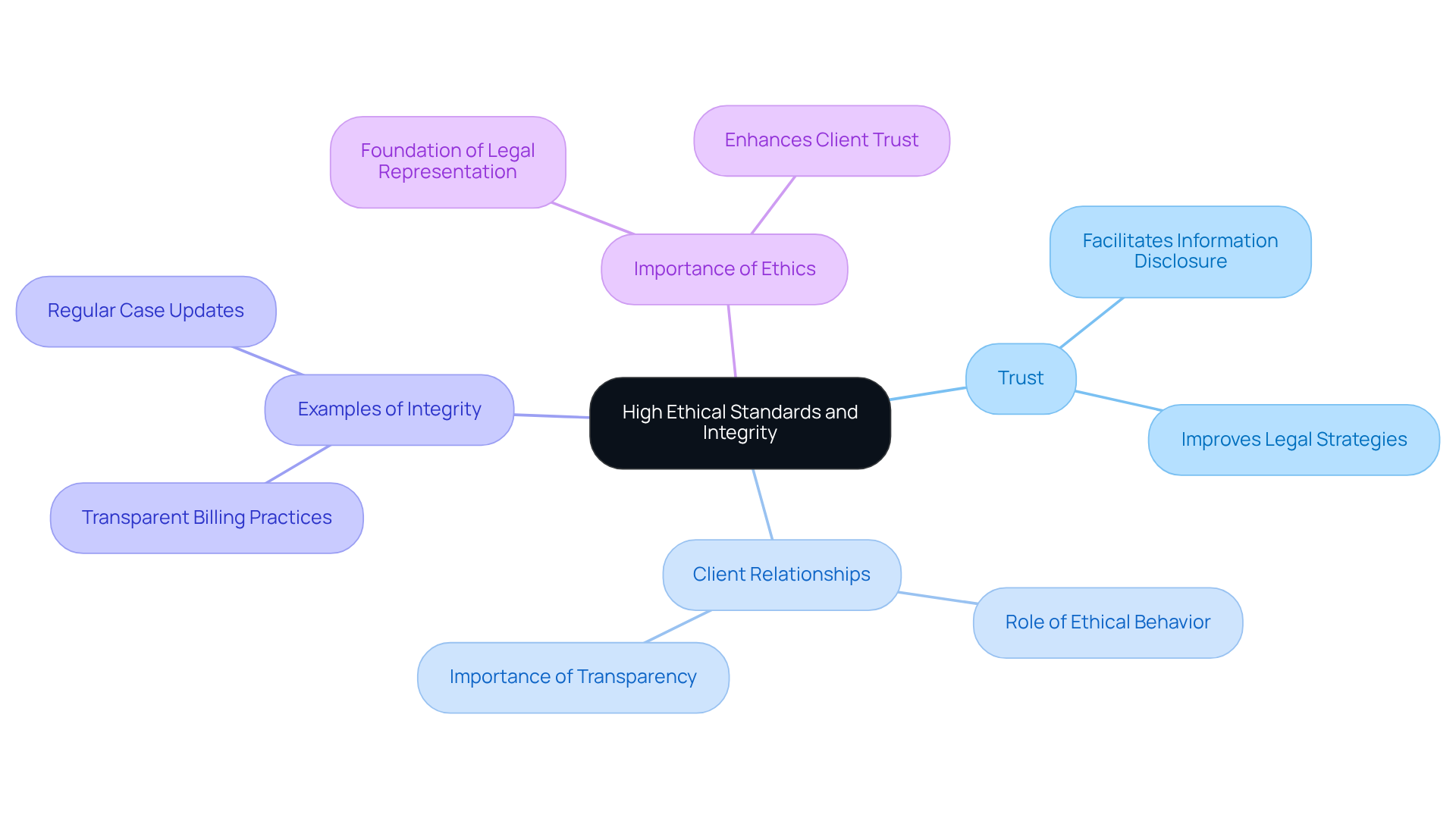 This mindmap illustrates the key themes related to ethical standards in law. Start at the center with the main idea, then explore the branches to see how trust, client relationships, and examples of integrity connect to the overall importance of ethics in legal practice. This mindmap illustrates the key themes related to ethical standards in law. Start at the center with the main idea, then explore the branches to see how trust, client relationships, and examples of integrity connect to the overall importance of ethics in legal practice.