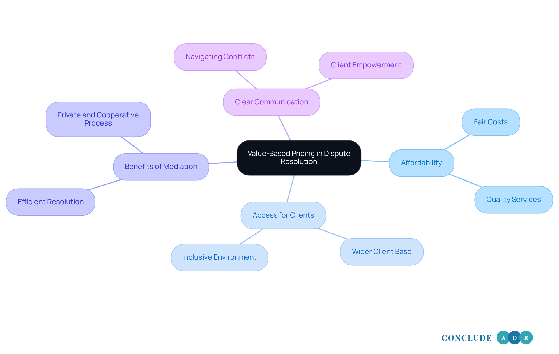 This mindmap illustrates how value-based pricing ensures fair and affordable dispute resolution. Each branch represents a critical aspect of the pricing model, showing how they all contribute to better access and quality service for clients.