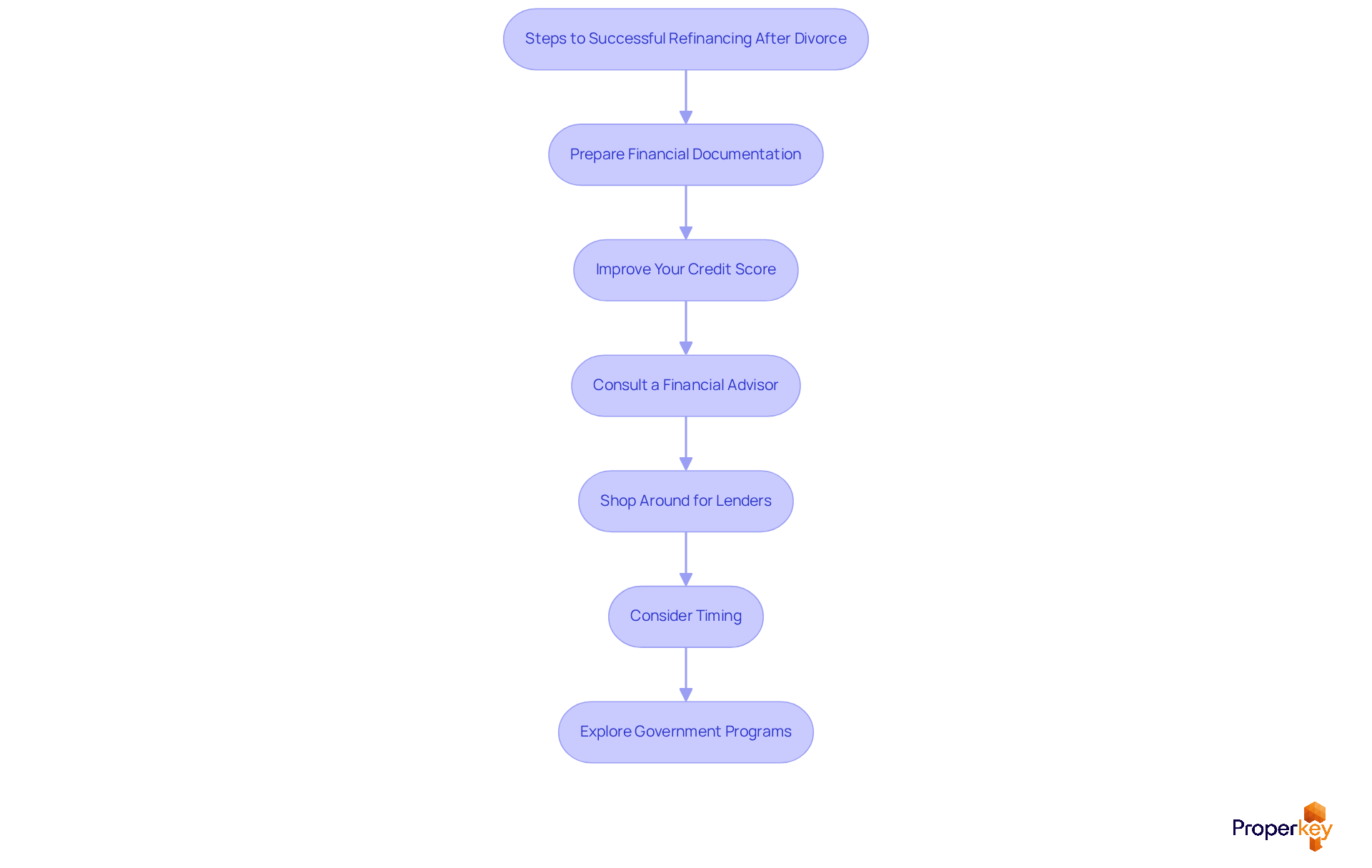 Each box represents a step you should take to refinance successfully after a divorce. Follow the arrows to see the order in which to tackle these strategies for the best results.