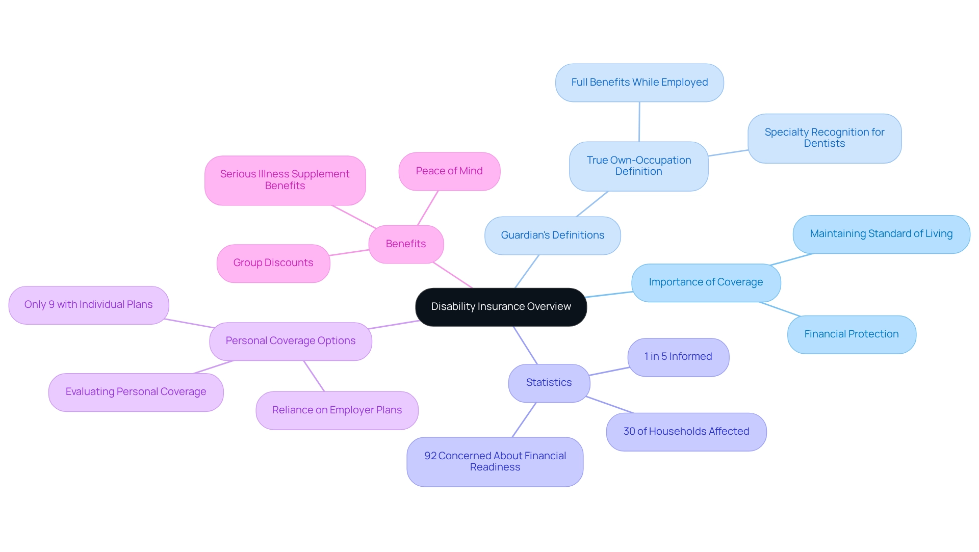 The central node represents the overview of disability insurance. Branches indicate key categories, while sub-branches provide detailed insights and statistics related to each category.