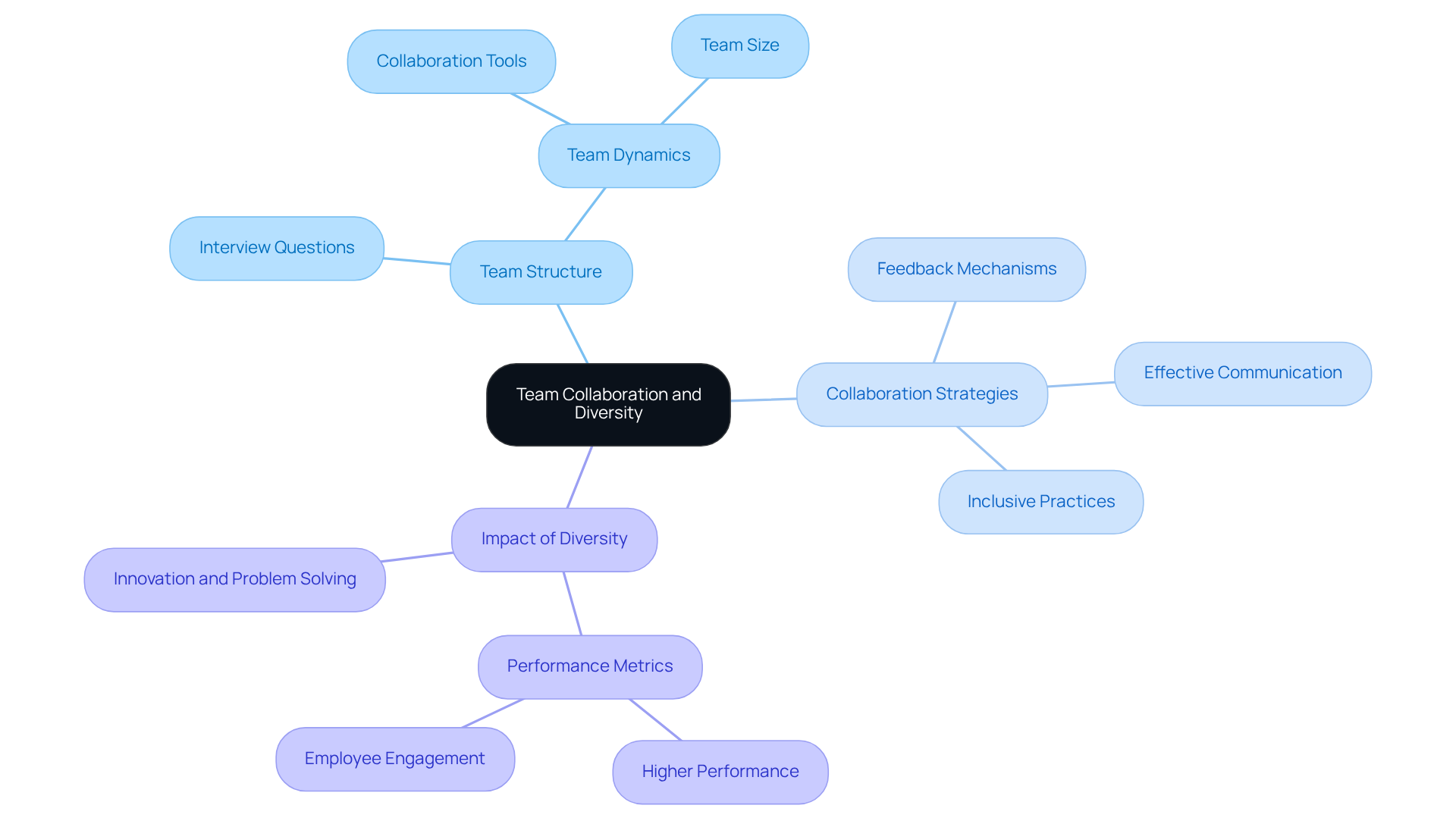 The center node represents the overall theme of team collaboration and diversity. Each branch represents a key aspect, and sub-branches provide more detailed insights into those aspects, helping readers see the relationships between them. The center node represents the overall theme of team collaboration and diversity. Each branch represents a key aspect, and sub-branches provide more detailed insights into those aspects, helping readers see the relationships between them.
