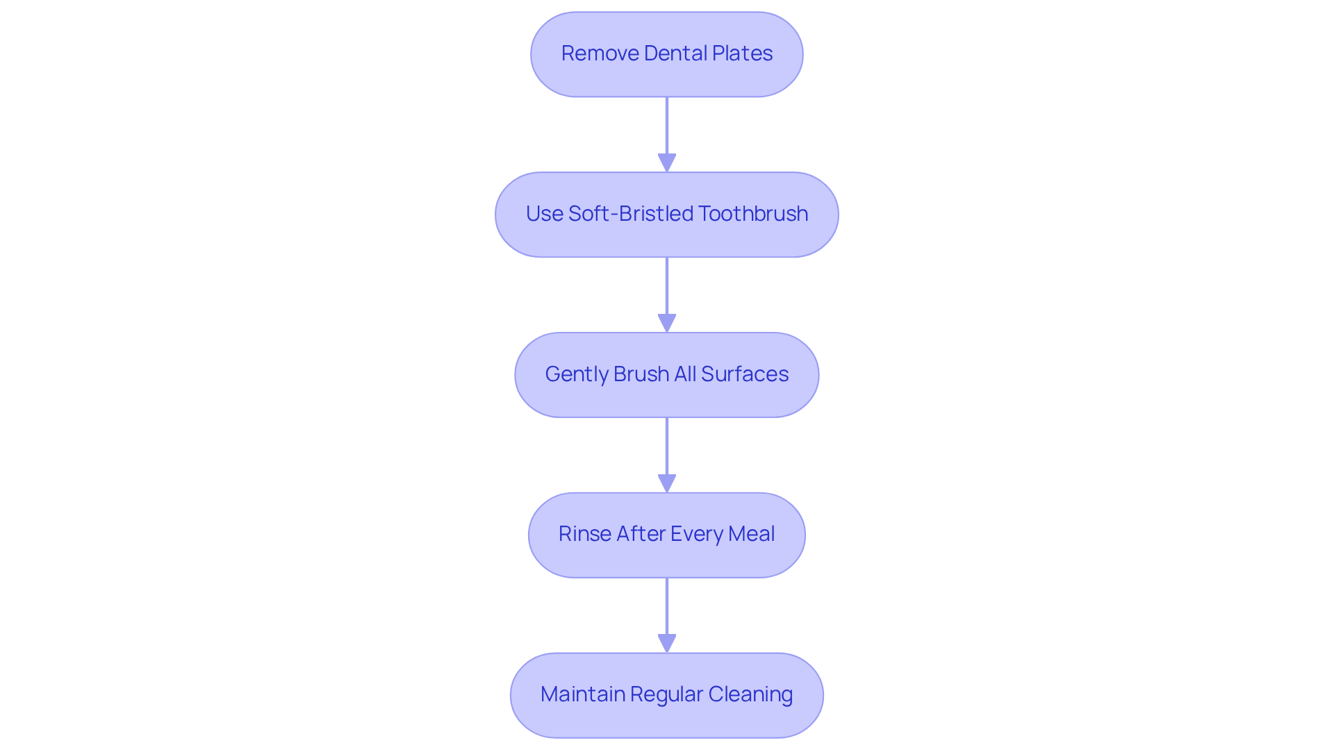 Each box represents a step in the denture care process. Follow the arrows to see what to do next, ensuring you keep your dentures clean and well-maintained.