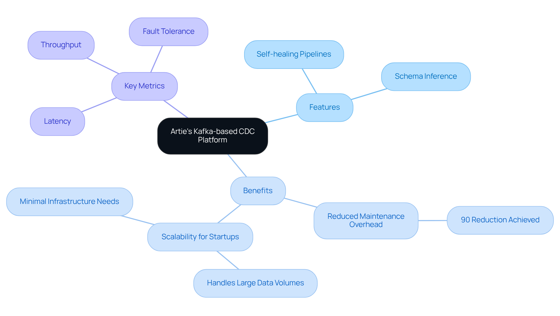 The center represents Artie's platform, with branches showing its features, benefits, and important metrics. Each branch helps you see how these elements work together to support AI applications.