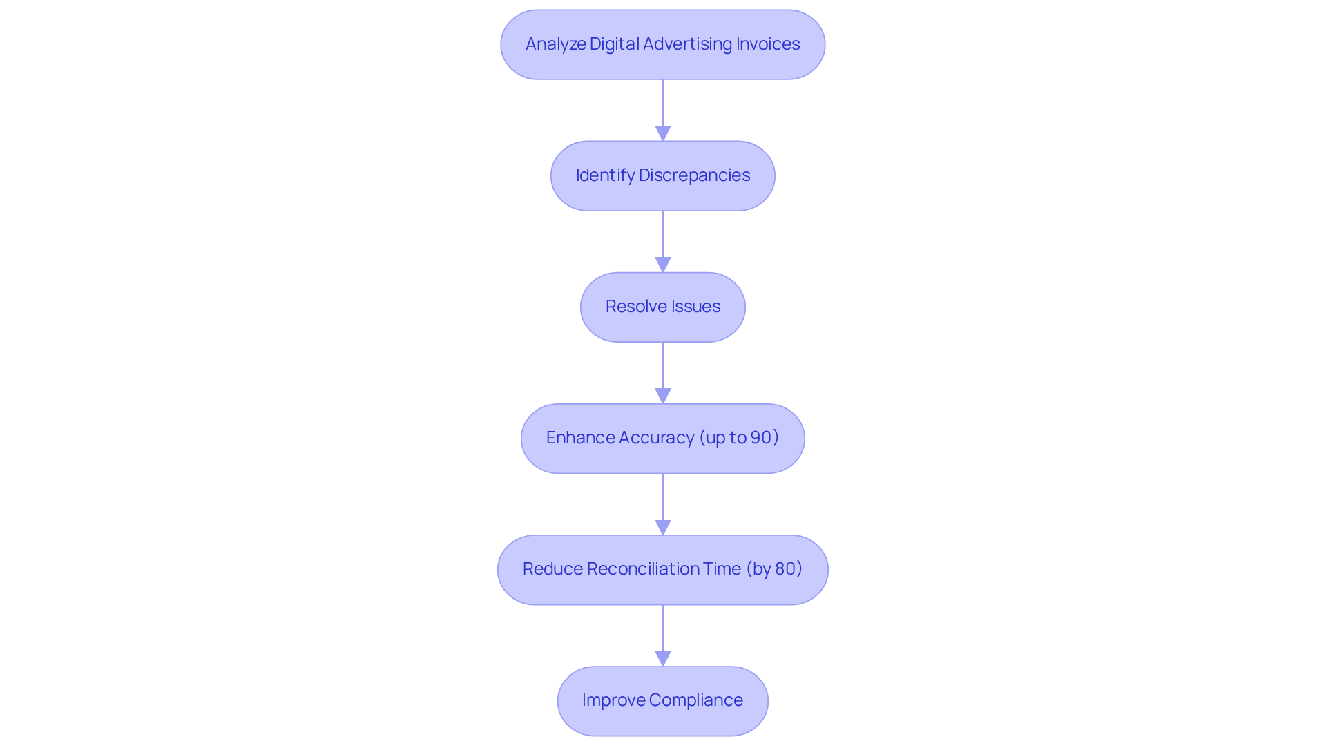 Each box represents a step in the automated reconciliation process. Follow the arrows to see how each action contributes to better ad spend management and compliance.