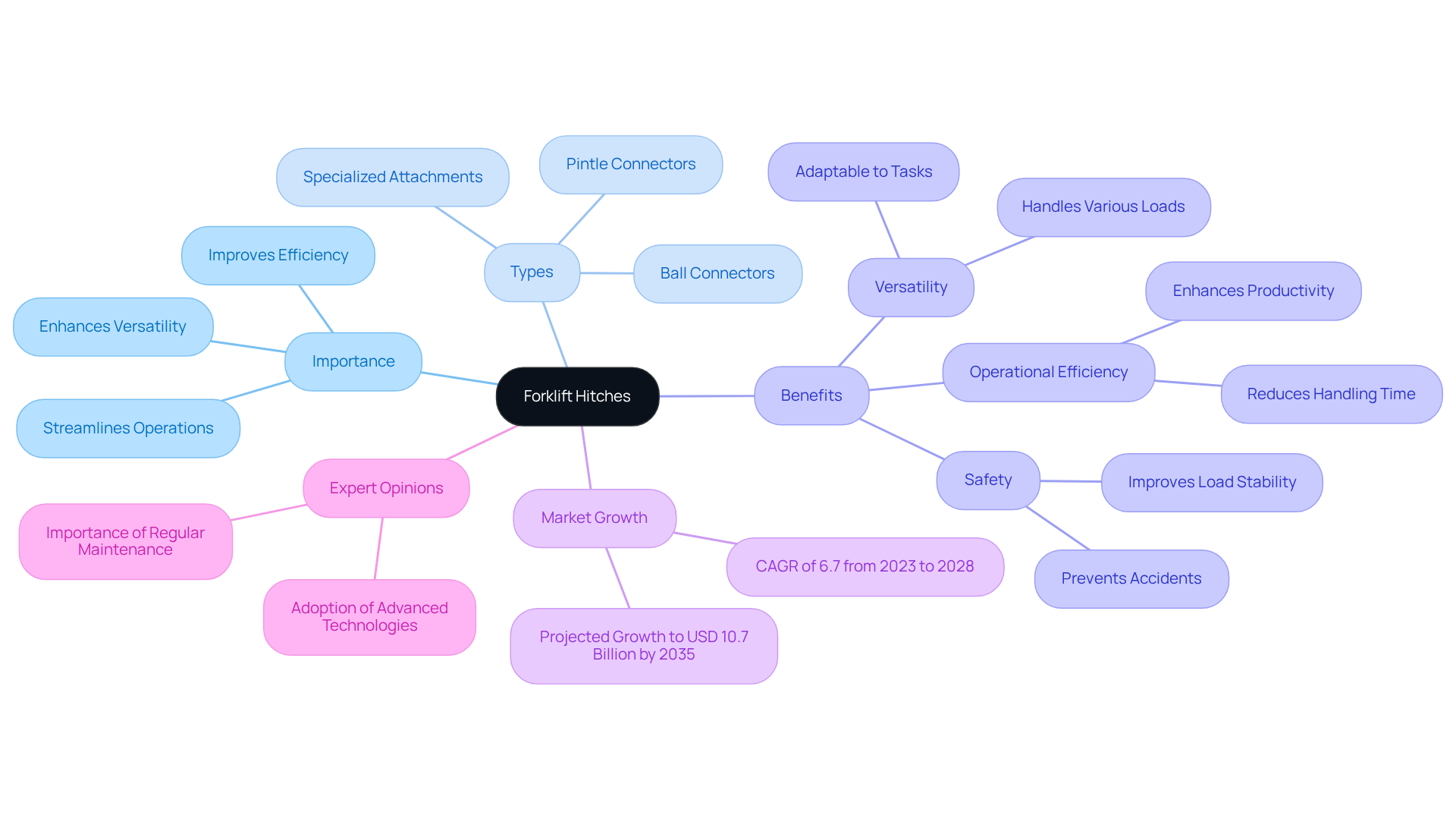 This mindmap starts with the main idea of forklift hitches at the center. Each branch represents a key concept related to forklift hitches, showing how they connect and contribute to efficiency in construction and logistics. Explore each branch to see the details and relationships.