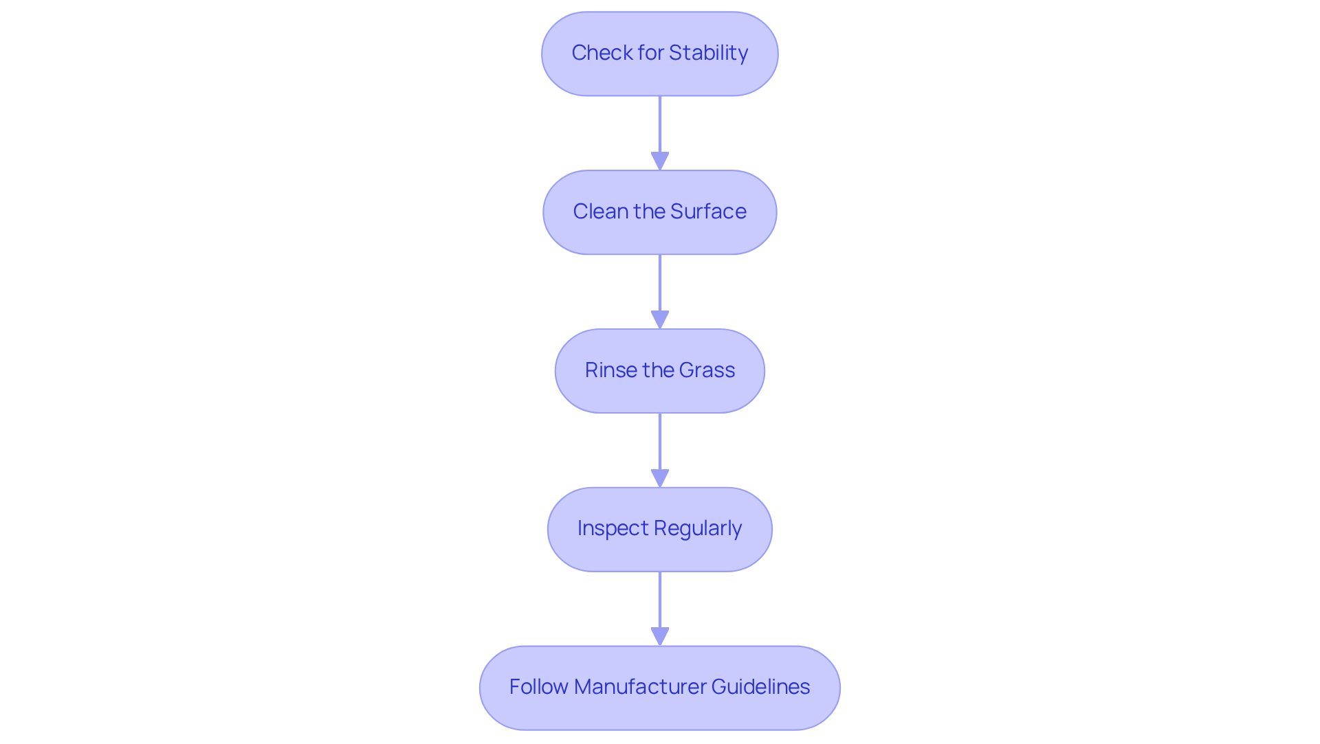 Each box represents a step you should take to keep your artificial grass safe and in good condition. Follow the arrows to see the order in which to complete these tasks. Each box represents a step you should take to keep your artificial grass safe and in good condition. Follow the arrows to see the order in which to complete these tasks.