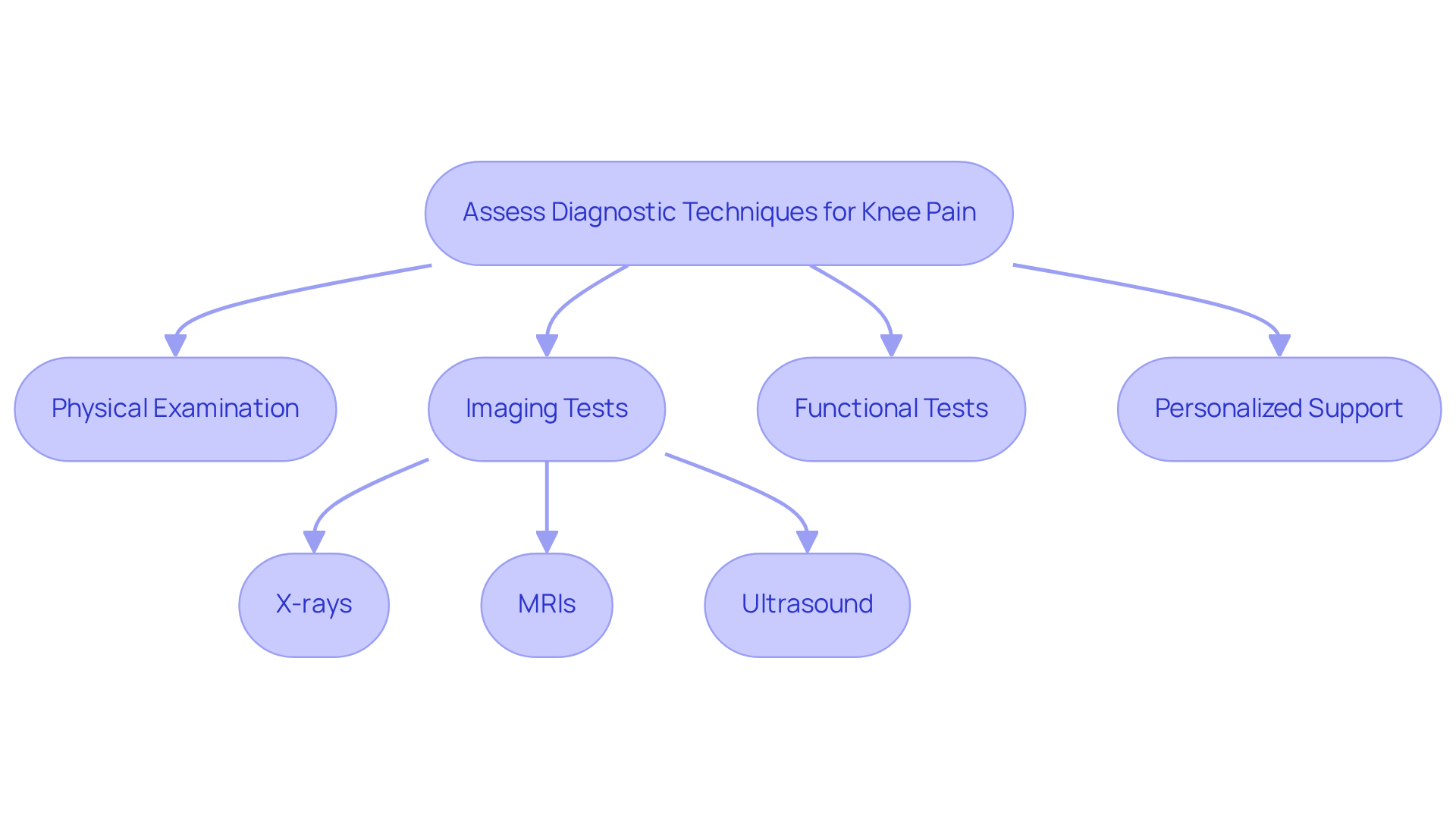 This flowchart guides you through the diagnostic process for knee pain. Start at the top with the main assessment techniques, then follow the arrows to see how each method contributes to understanding and diagnosing the pain. Each box represents a different technique, and the sub-boxes under imaging tests explain their specific purposes.