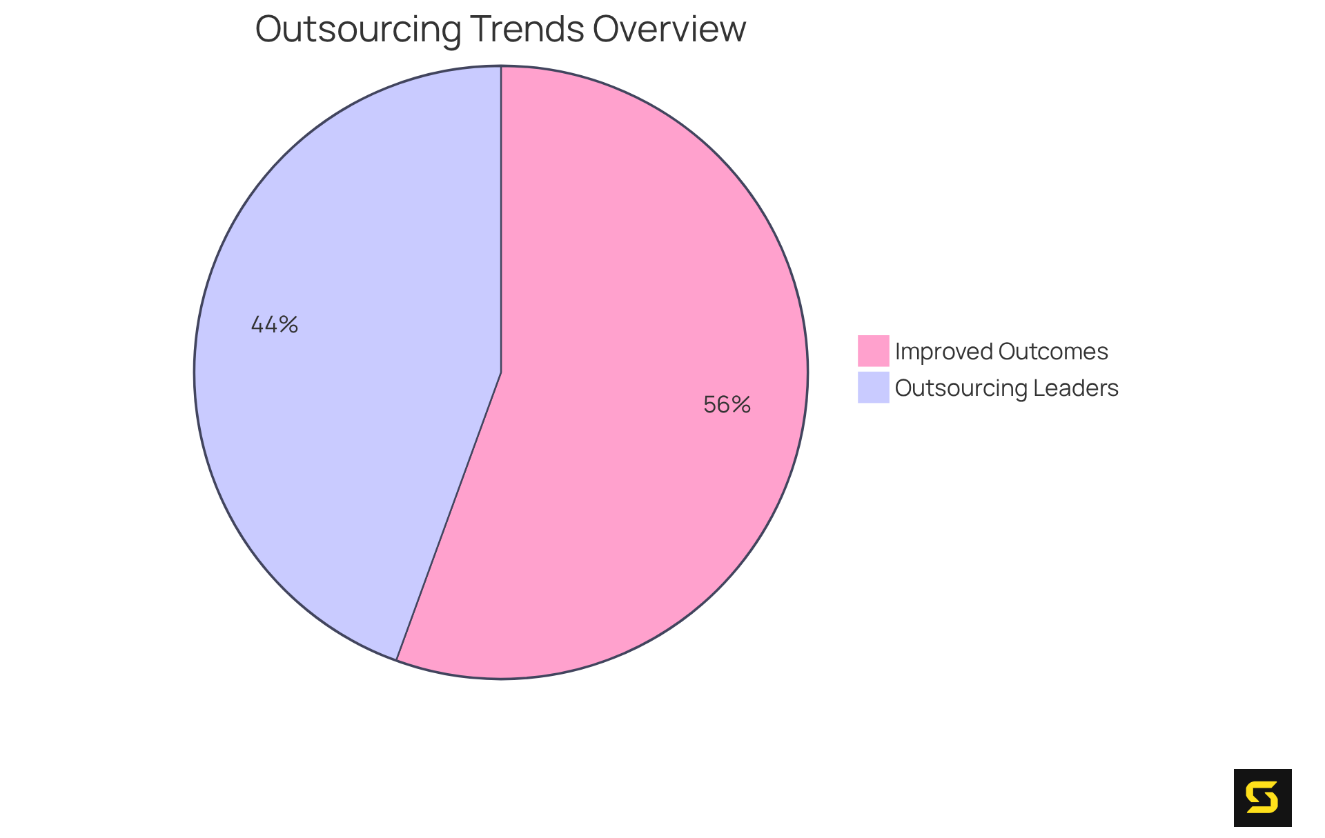 10 Benefits of Outsourcing Software Development for SaaS Owners