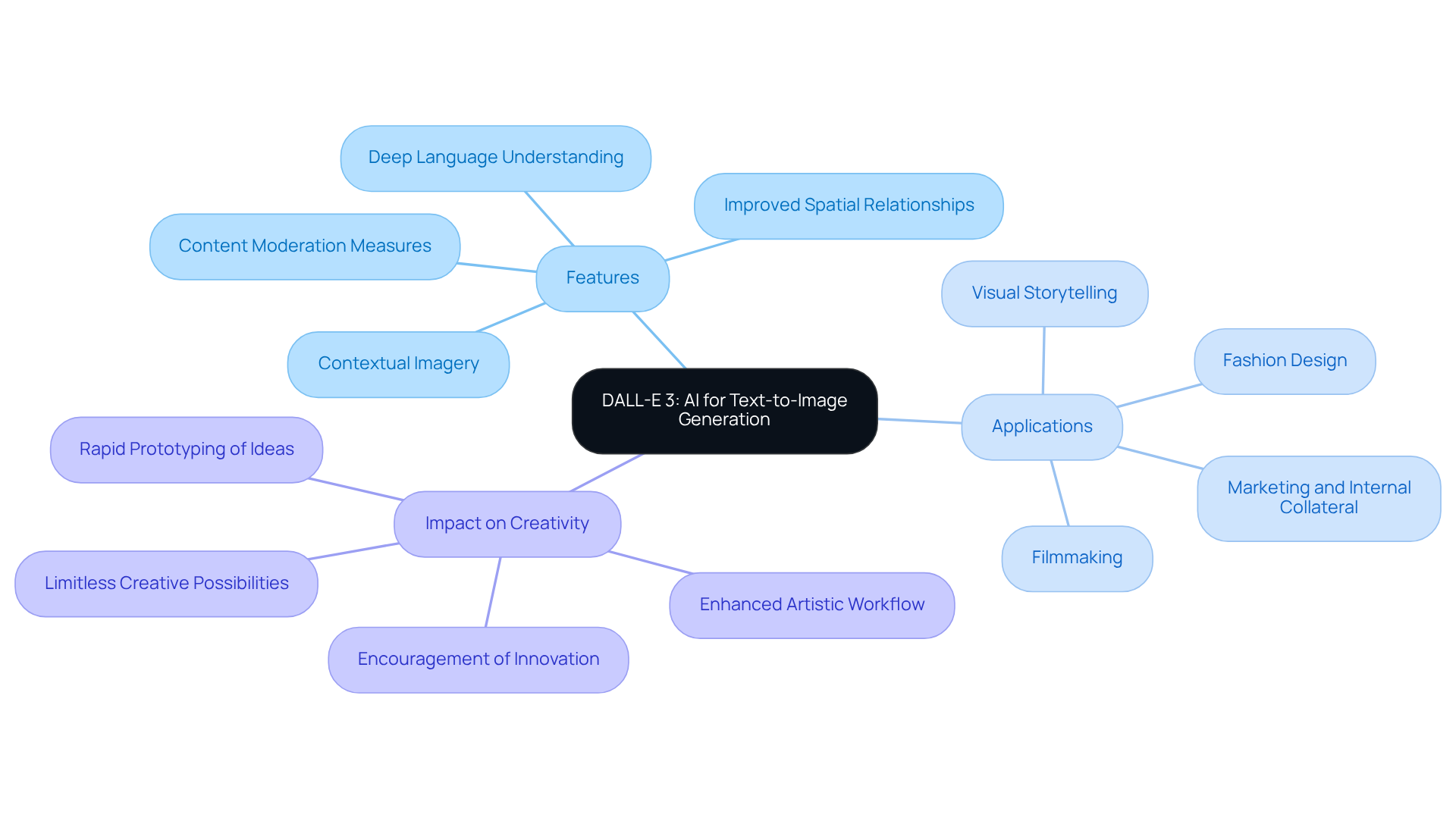 The central node represents DALL-E 3, while the branches show its features, applications, and impact on creative processes. Each branch helps you see how this AI tool can enhance artistic expression and innovation.