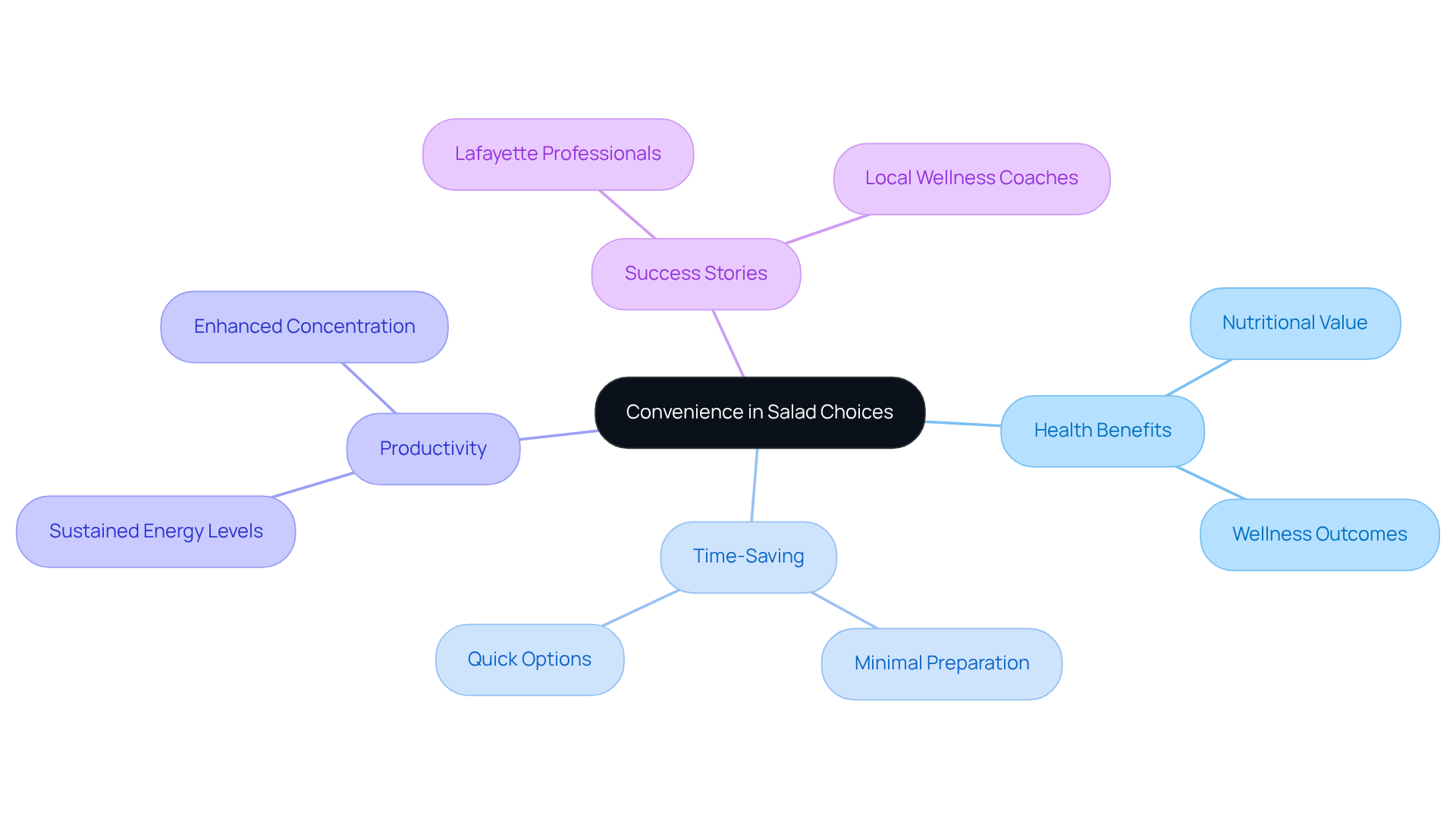 The central idea is convenience in meal choices. Each branch represents a related concept, showing how they connect to the main theme. Follow the branches to explore how prepacked salads can help busy professionals maintain their health and productivity. The central idea is convenience in meal choices. Each branch represents a related concept, showing how they connect to the main theme. Follow the branches to explore how prepacked salads can help busy professionals maintain their health and productivity.
