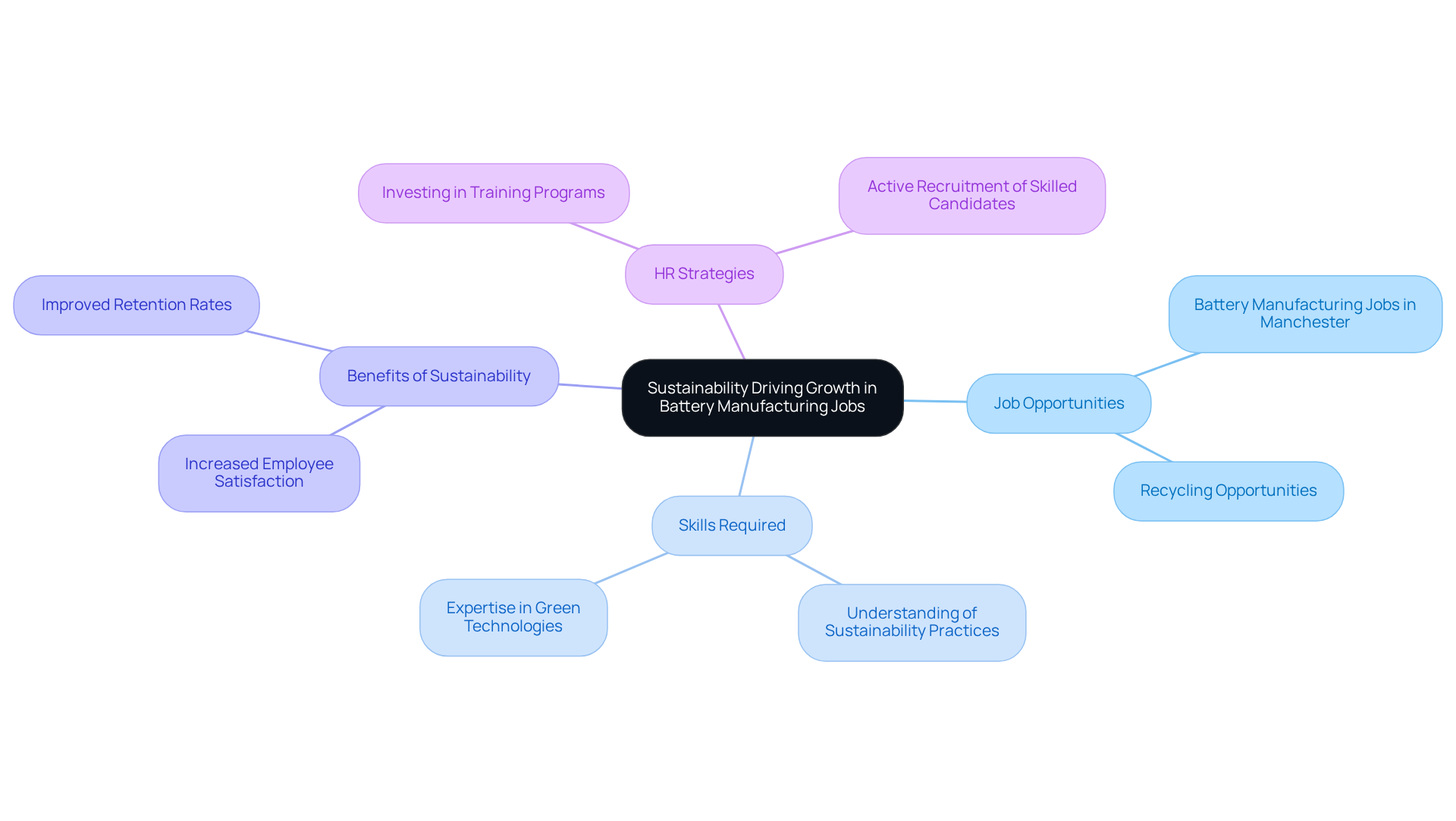 The center represents the main theme of sustainability in battery manufacturing. Each branch shows a related topic, and the sub-branches provide more details. This layout helps you see how everything connects and the importance of each aspect. The center represents the main theme of sustainability in battery manufacturing. Each branch shows a related topic, and the sub-branches provide more details. This layout helps you see how everything connects and the importance of each aspect.