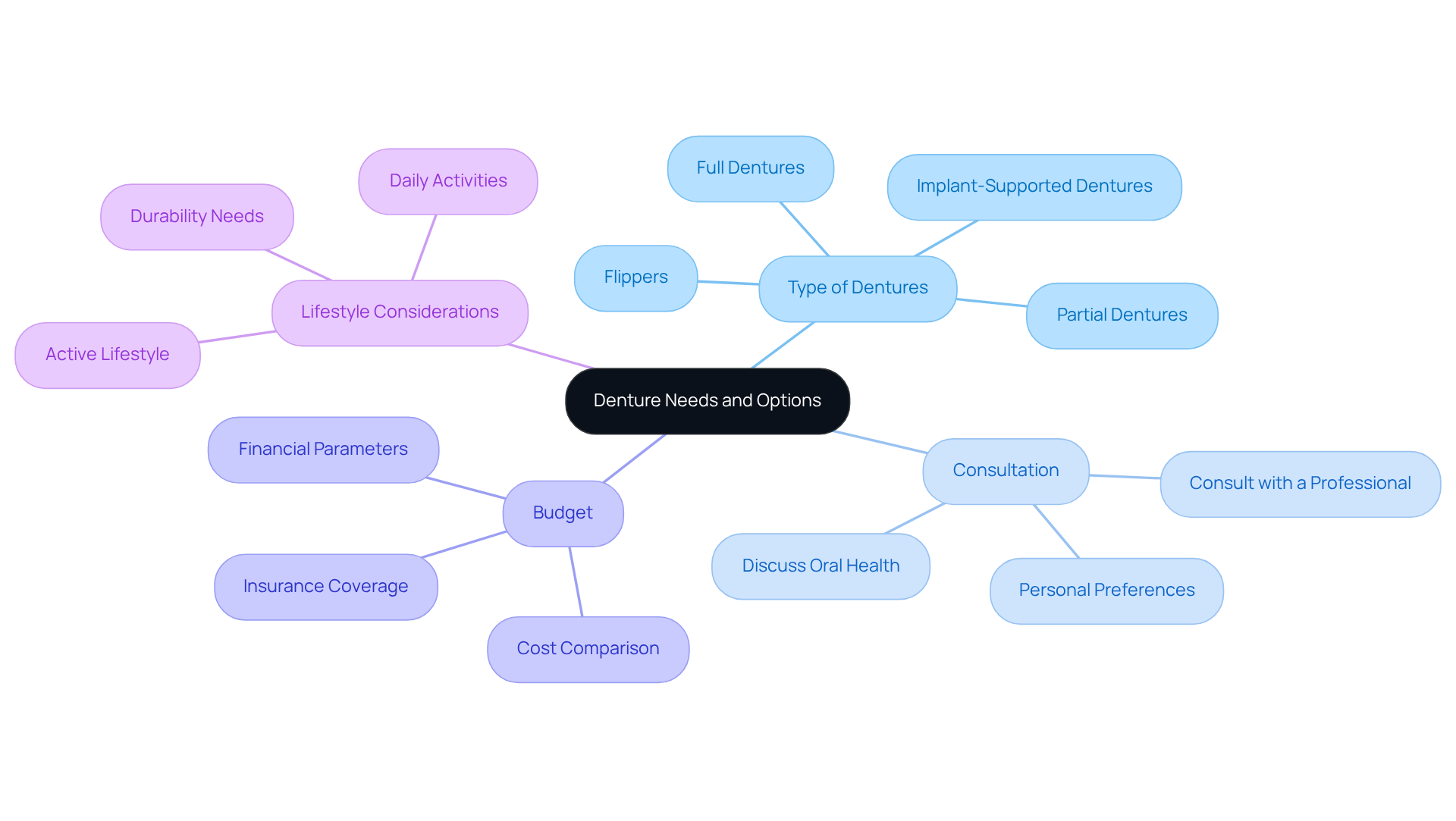 Start at the center with your denture needs, then explore each branch to see the factors that can help you make the best choice for your dental prosthetics.