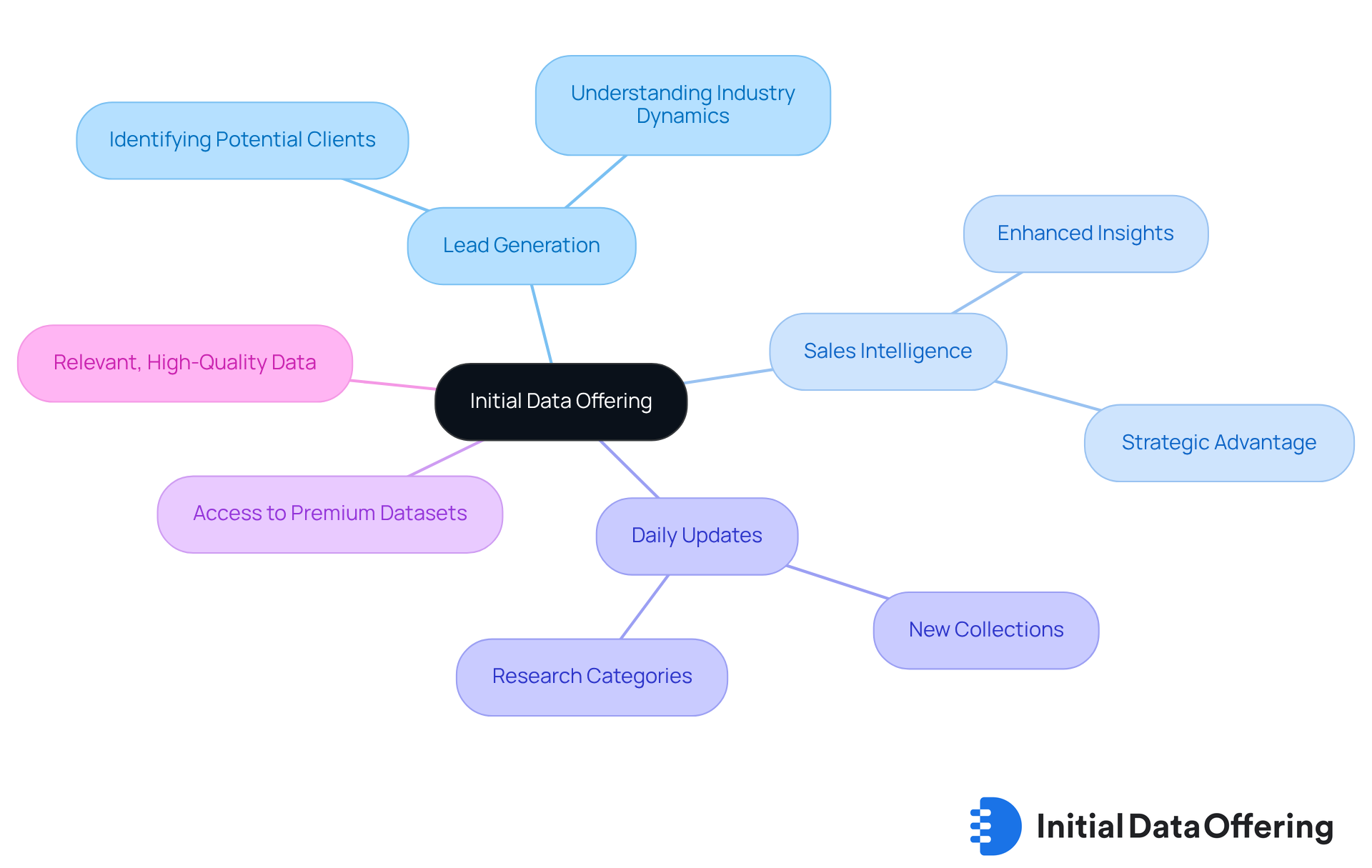 At the center is the Initial Data Offering, with branches showing its key features and advantages. Follow the lines to see how each aspect contributes to gaining valuable insights for business growth. At the center is the Initial Data Offering, with branches showing its key features and advantages. Follow the lines to see how each aspect contributes to gaining valuable insights for business growth.