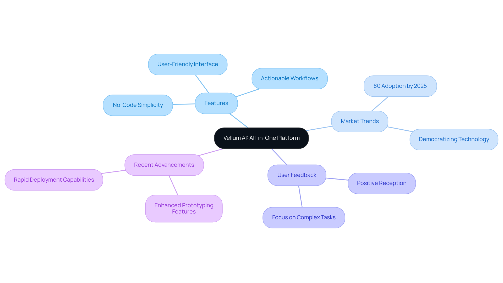The central node represents Vellum AI, with branches showing its features, market trends, user feedback, and advancements. Each branch highlights important aspects, making it easy to see how they relate to the overall platform.