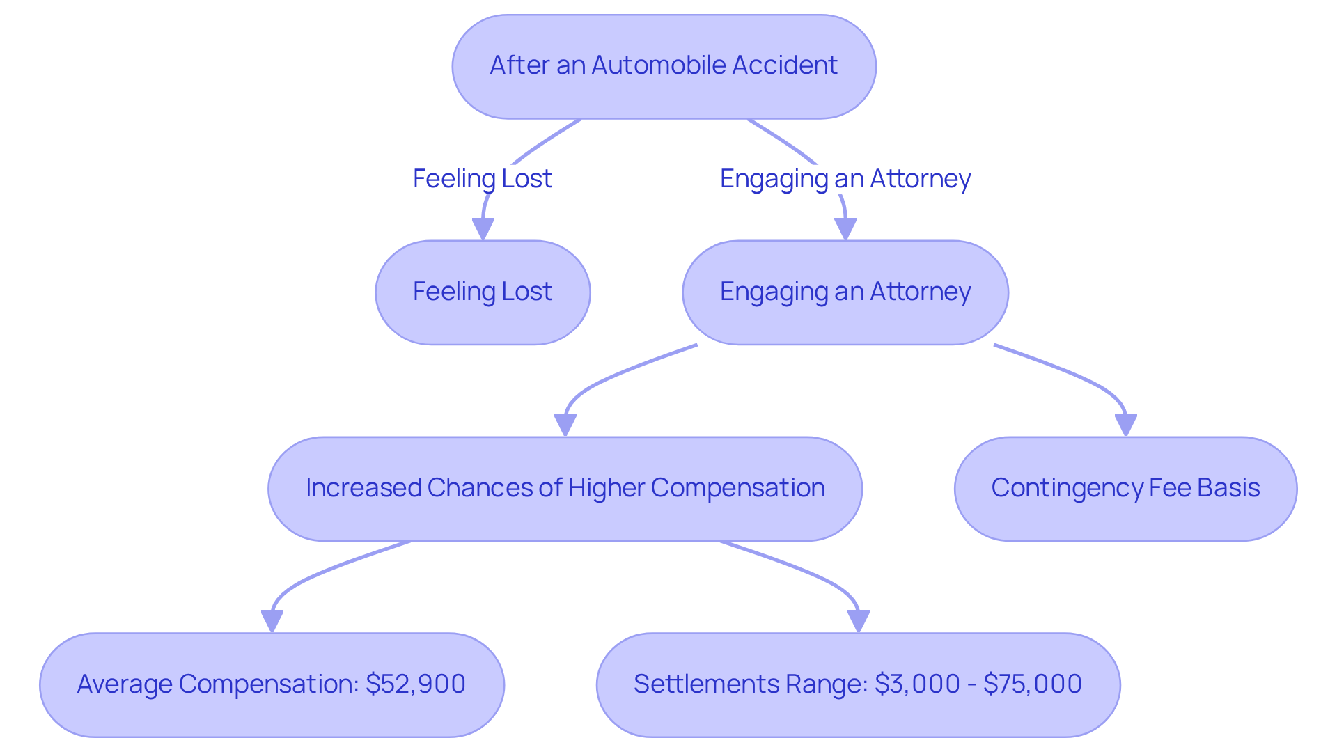 This flowchart illustrates the journey after an automobile accident. Start at the top with the initial feelings of being lost, then see how engaging an attorney can lead to better compensation outcomes. Each step shows how legal support can transform your experience and ensure you get the help you need.