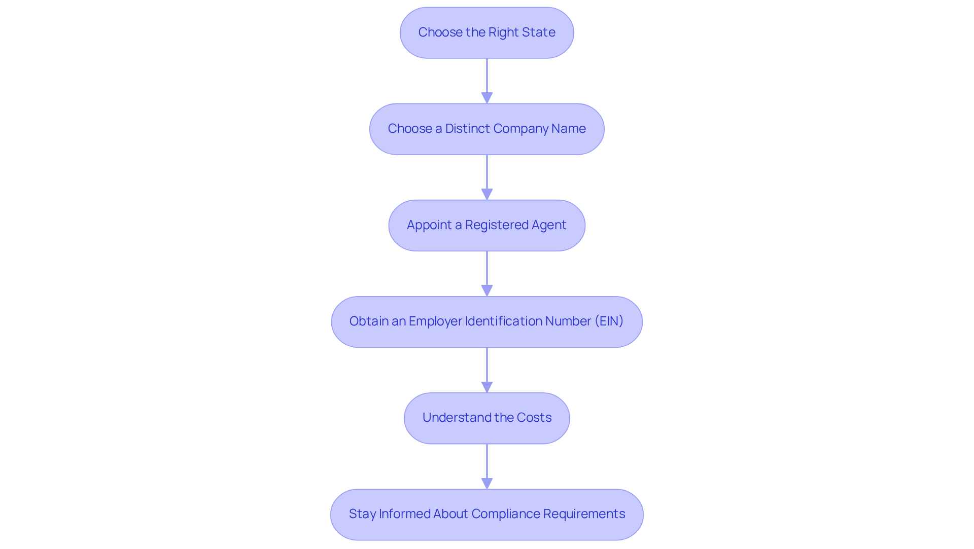 Each box represents a step in the LLC formation process. Follow the arrows to see how to move from one step to the next, ensuring you complete each part of the process. Each box represents a step in the LLC formation process. Follow the arrows to see how to move from one step to the next, ensuring you complete each part of the process.