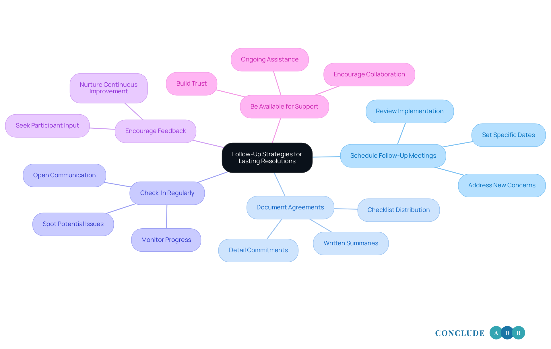 The central node represents the main topic, while each branch shows a specific strategy. Follow the branches to see the details of each strategy and how they contribute to successful mediation outcomes.