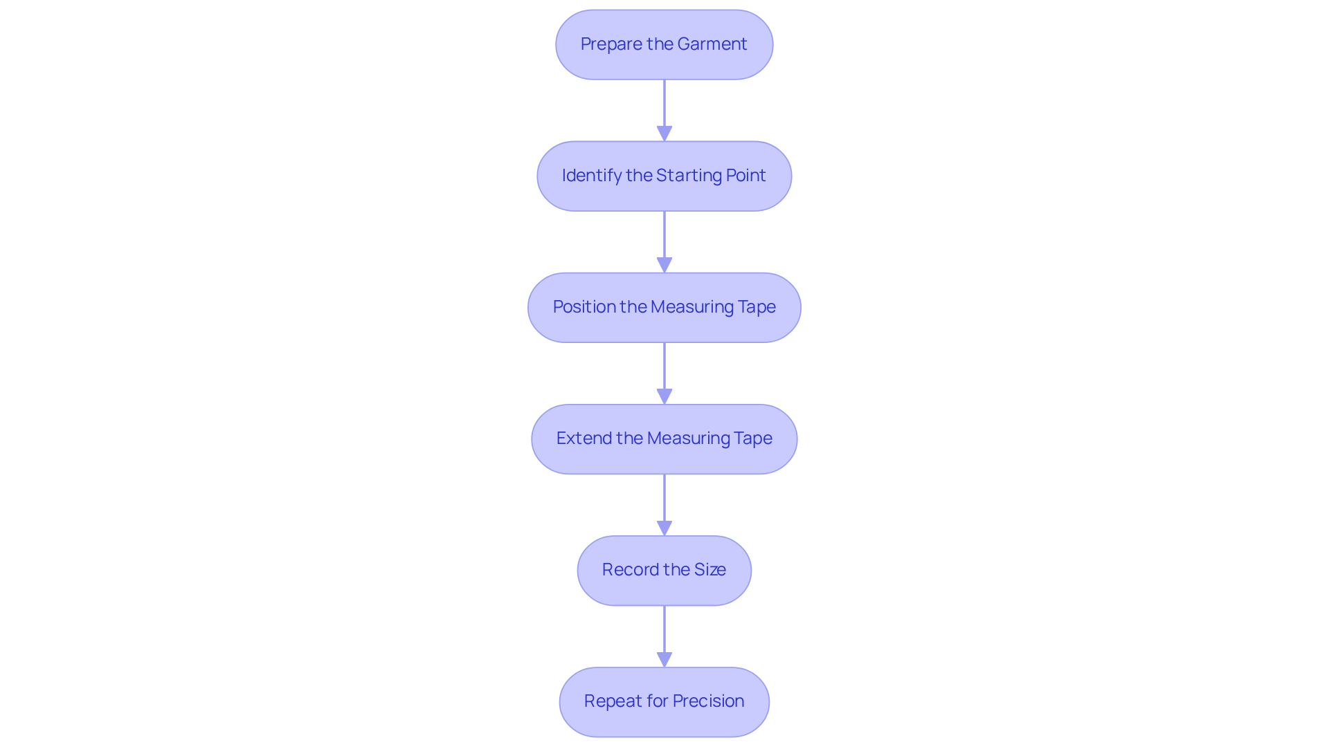 Each box represents a step in the measurement process. Follow the arrows to see how to measure the side seam accurately, ensuring you don't miss any important actions.