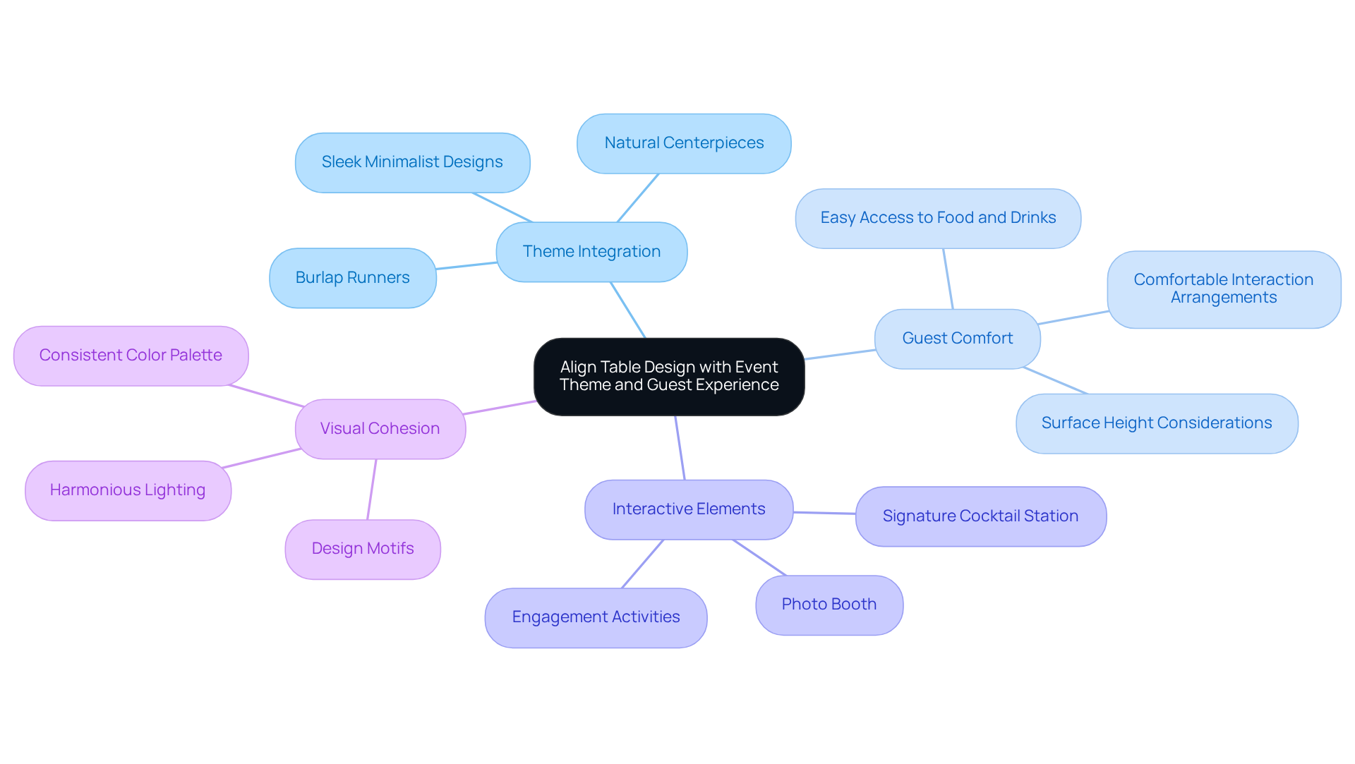 Start at the center with the main idea, then follow the branches to explore each strategy and its specific actions. Each color represents a different strategy, making it easy to navigate through the concepts.
