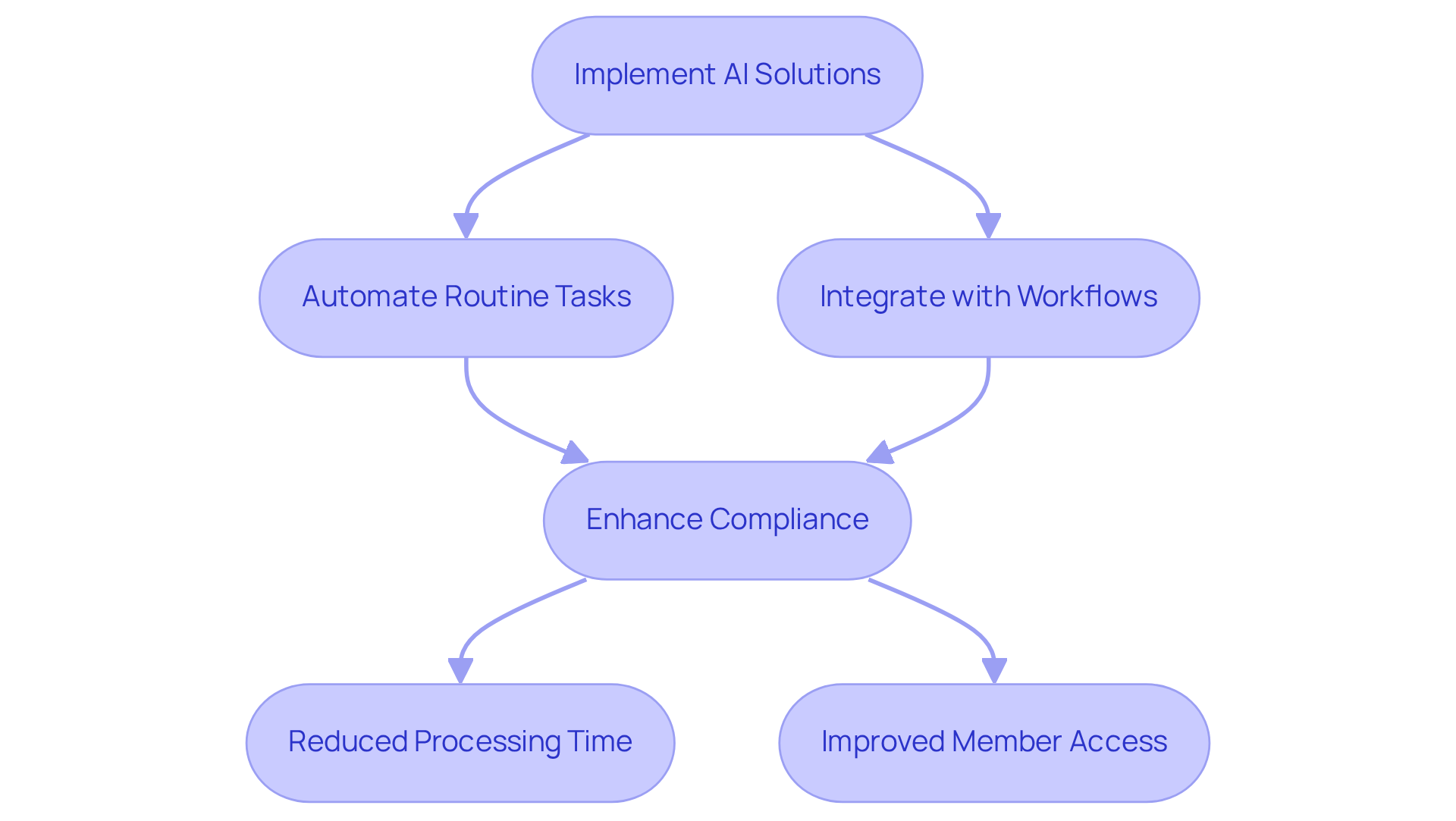 Follow the arrows to see how implementing AI solutions leads to better compliance and efficiency. Each step shows what organizations do and the benefits they gain.