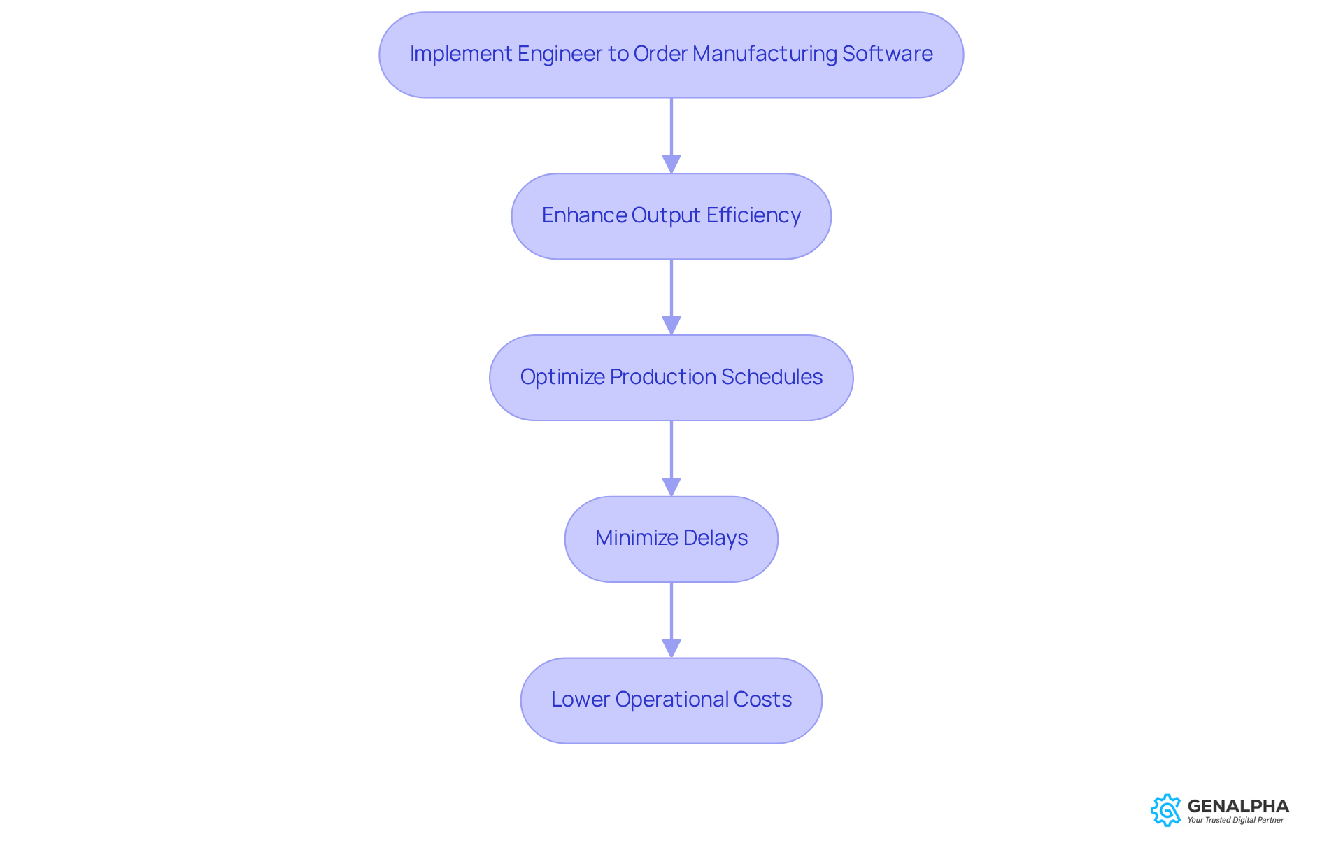 This flowchart shows how implementing the software leads to various benefits. Start with the software implementation, and follow the arrows to see how each benefit builds on the previous one.