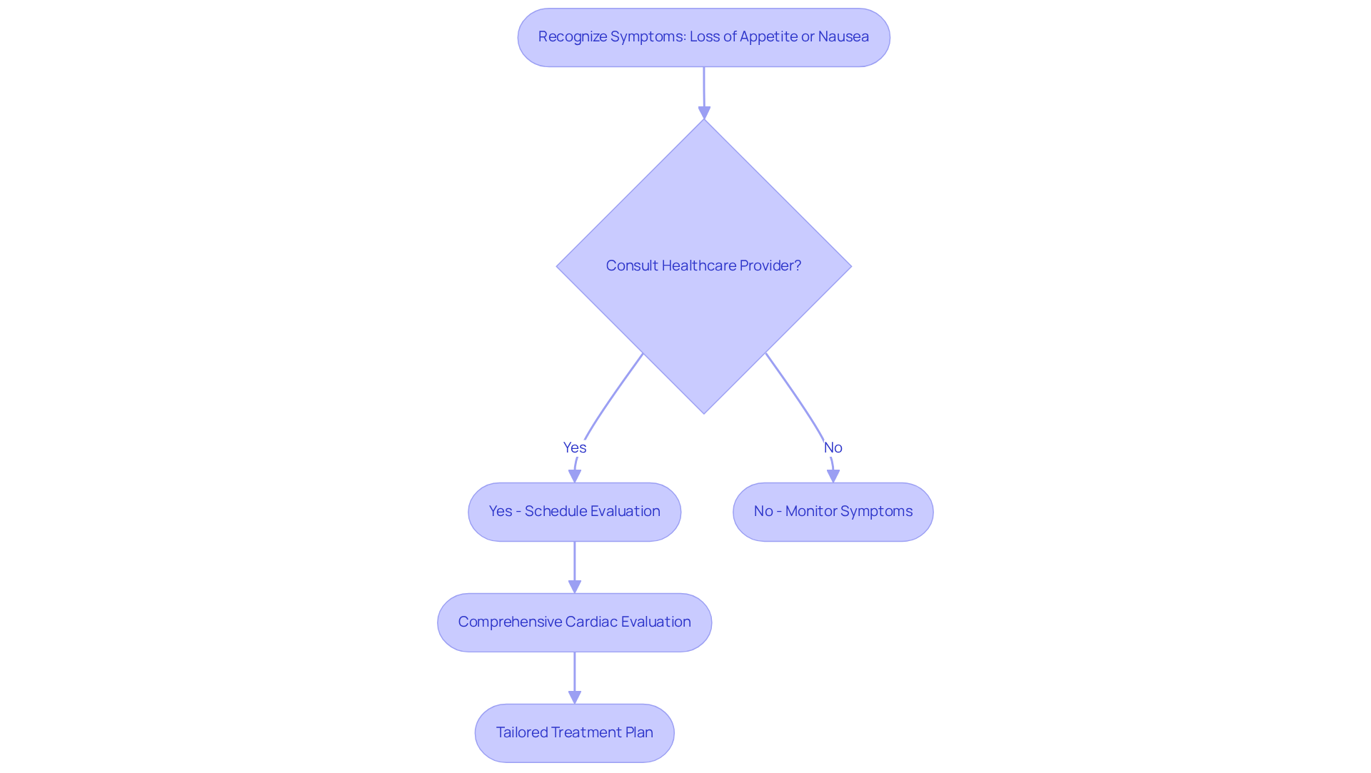 This flowchart guides you through recognizing symptoms and the steps to take. Follow the arrows to see what to do if you experience loss of appetite or nausea.