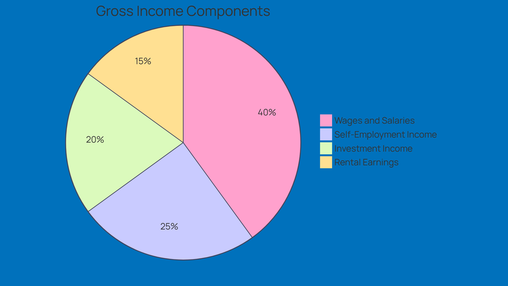Each slice of the pie shows how much each type of income contributes to your total gross earnings. The bigger the slice, the more significant that income type is in your overall earnings.