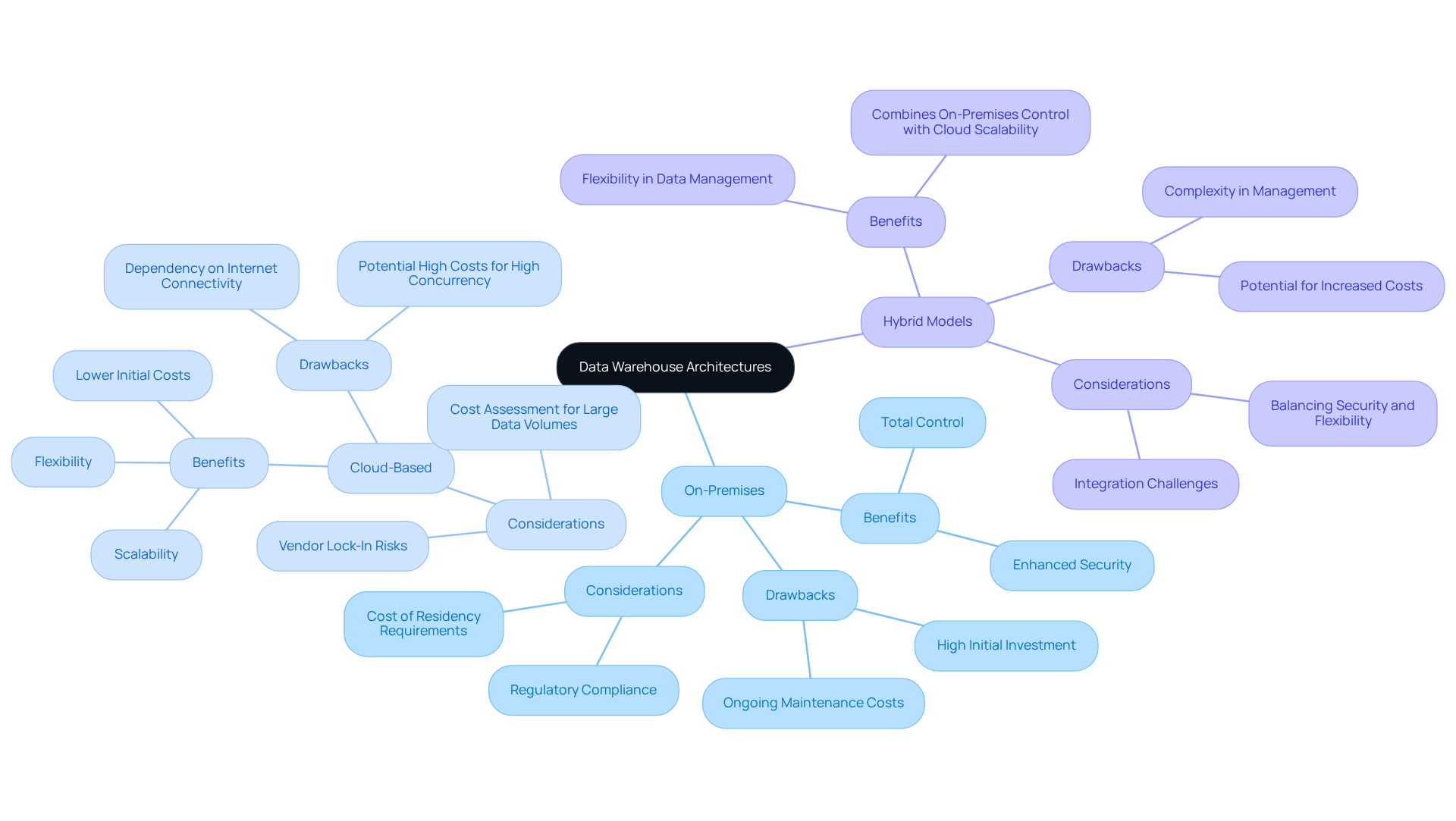 This mindmap illustrates the different types of data warehouse architectures. Start at the center with the main topic, then explore each branch to see the unique features and considerations for on-premises, cloud-based, and hybrid models.