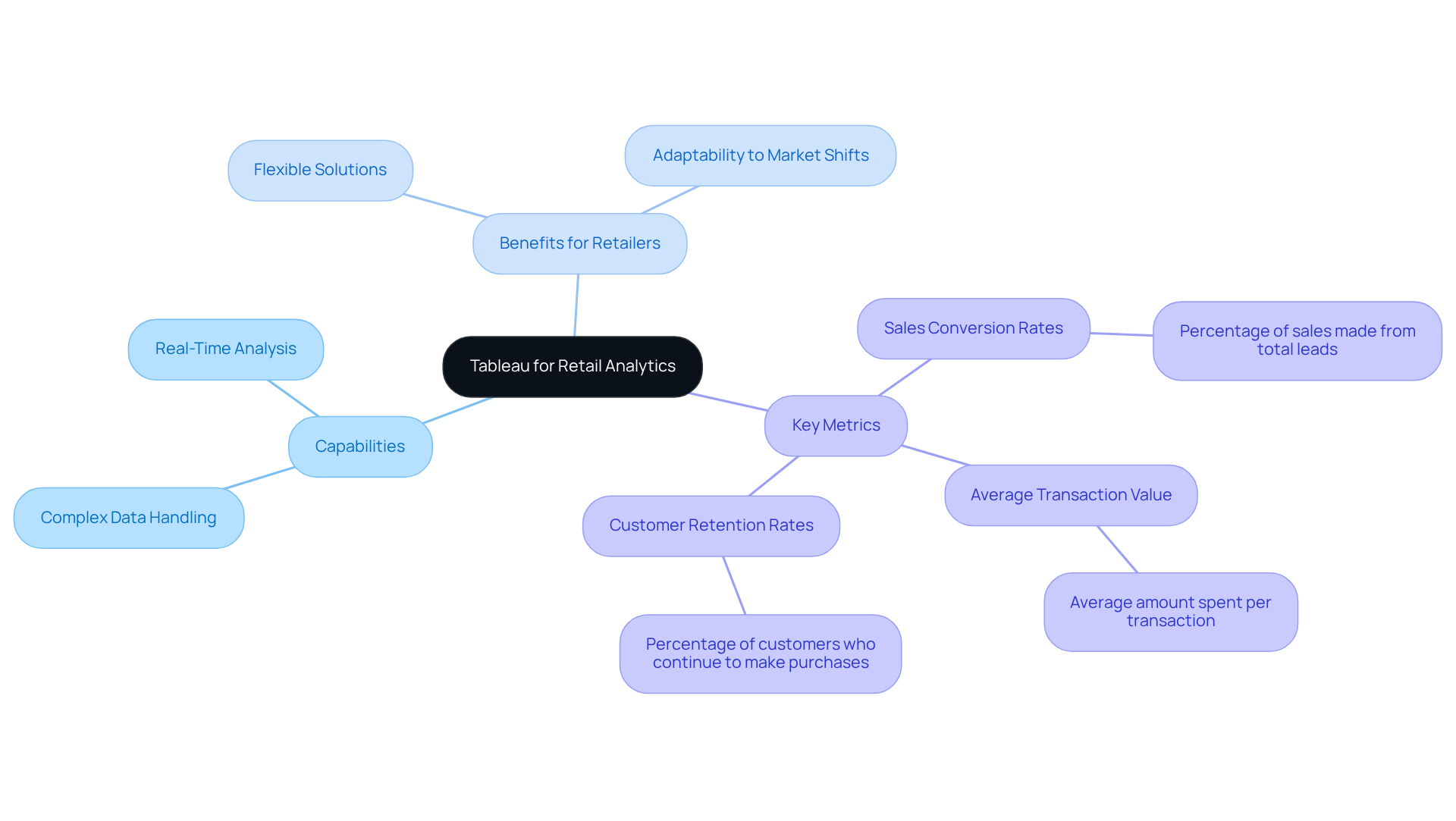 The central node represents Tableau's role in retail analytics. Branches show its capabilities, benefits for retailers, and important metrics to track. Each branch and sub-branch helps you understand how these elements connect and contribute to effective data visualization.