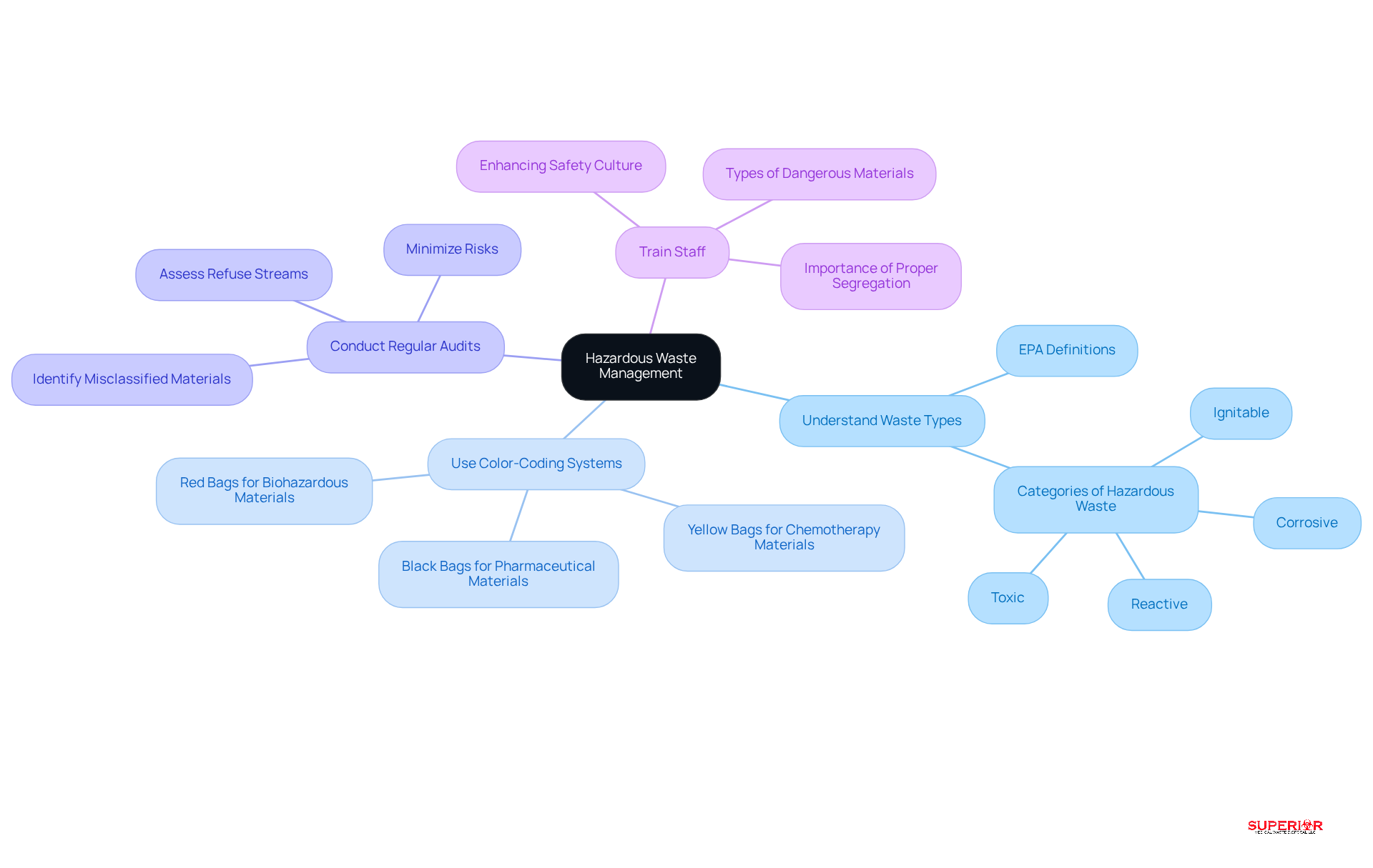 The central node represents the overall goal of managing hazardous waste. Each branch shows a key practice that hospitals can implement, with further details available as you explore each branch. This layout helps you understand how each practice contributes to safety and compliance. The central node represents the overall goal of managing hazardous waste. Each branch shows a key practice that hospitals can implement, with further details available as you explore each branch. This layout helps you understand how each practice contributes to safety and compliance.