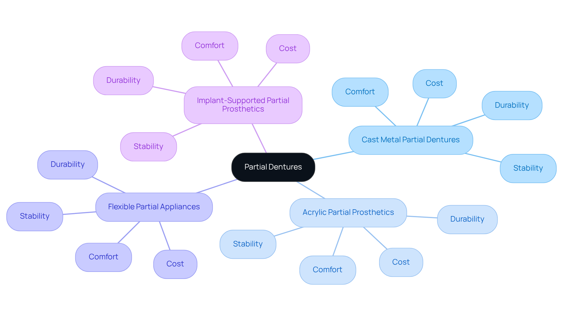 At the center, you'll find the topic of partial dentures, with branches leading to each type. Each type is further broken down into its main characteristics, helping you understand the differences and benefits of each option.